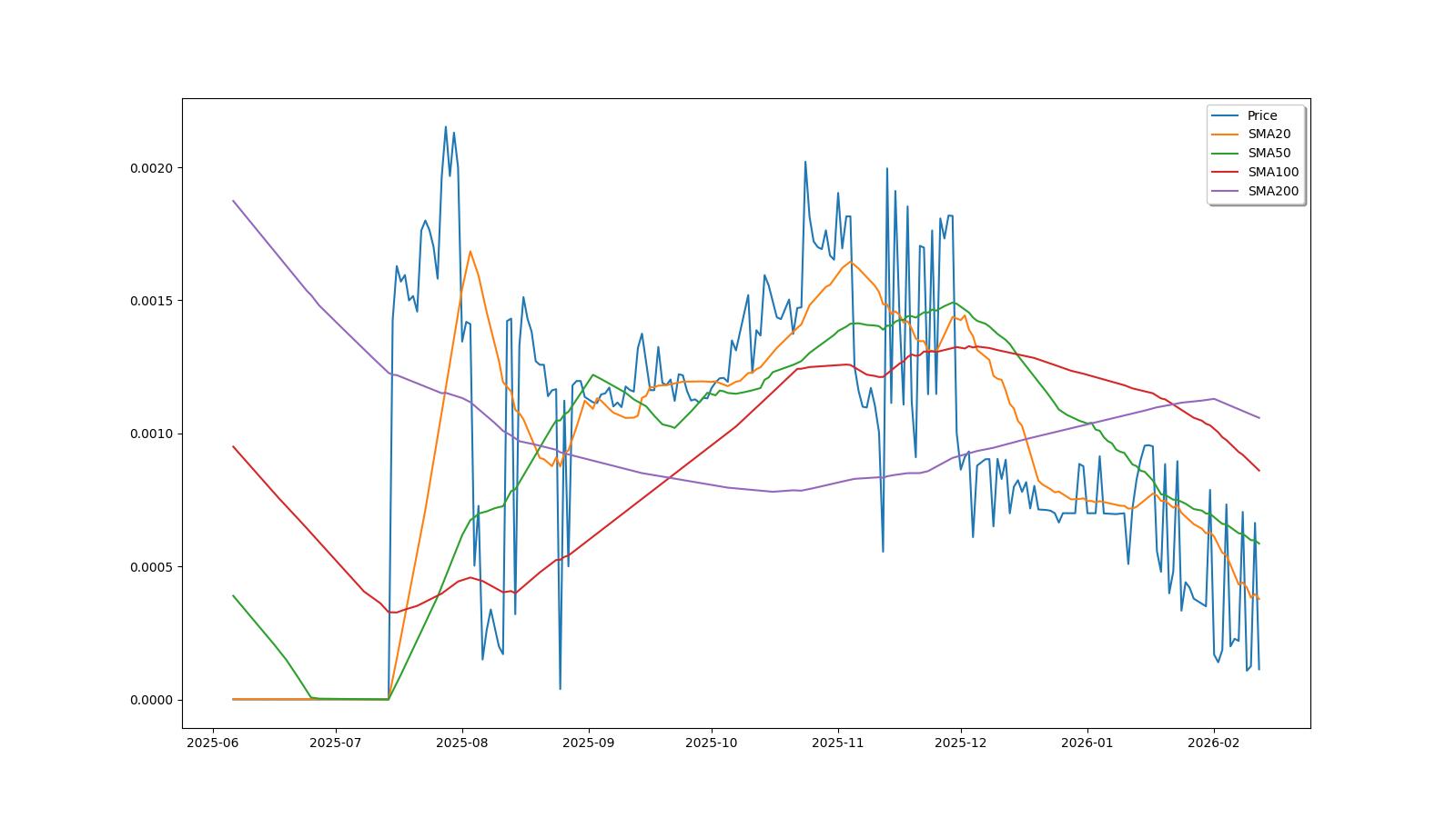GoChain Simple Moving Averages