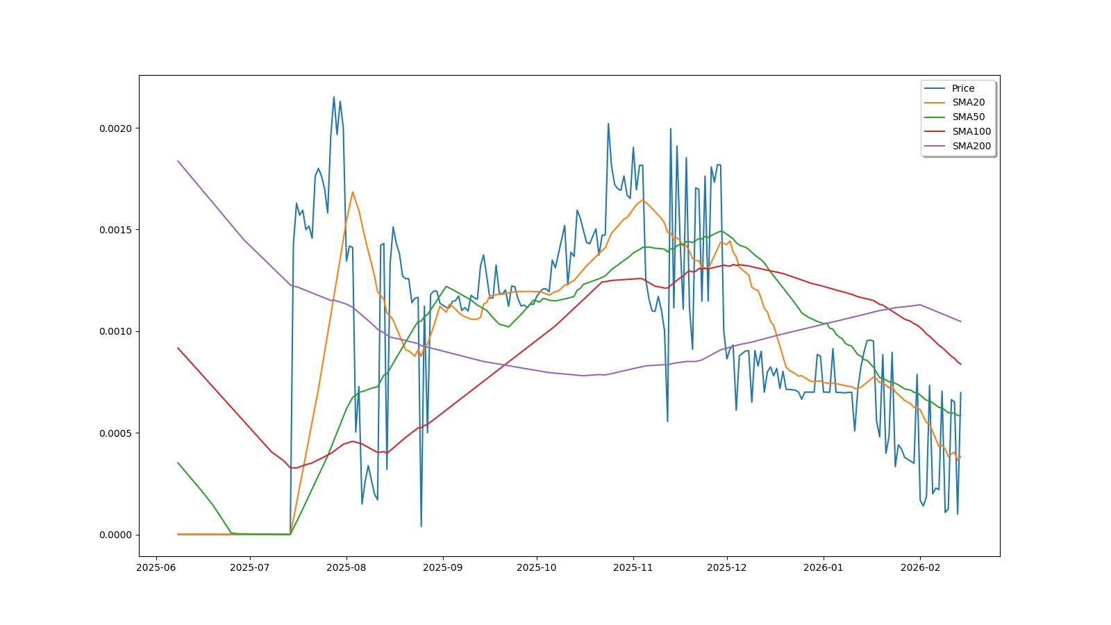 GoChain Simple Moving Averages