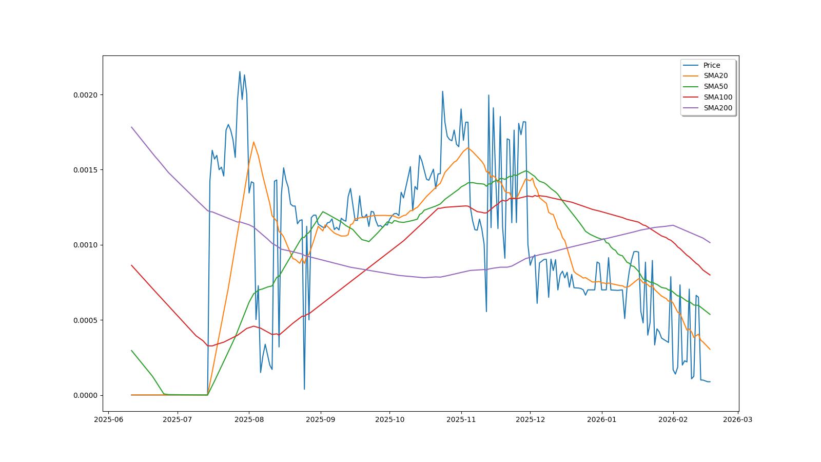 GoChain Simple Moving Averages