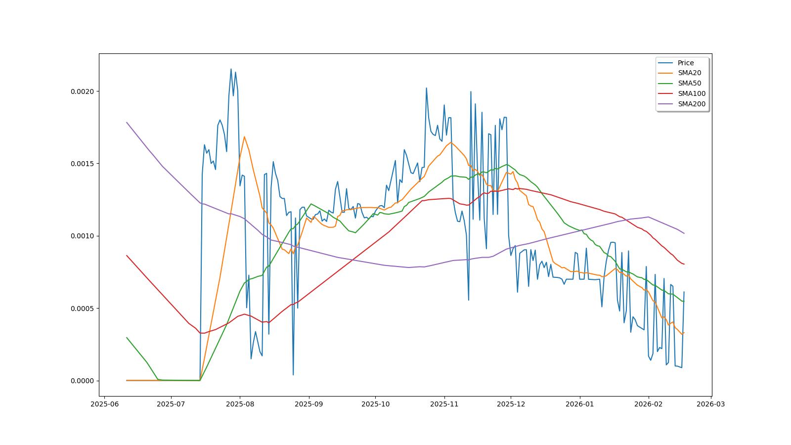 GoChain Simple Moving Averages