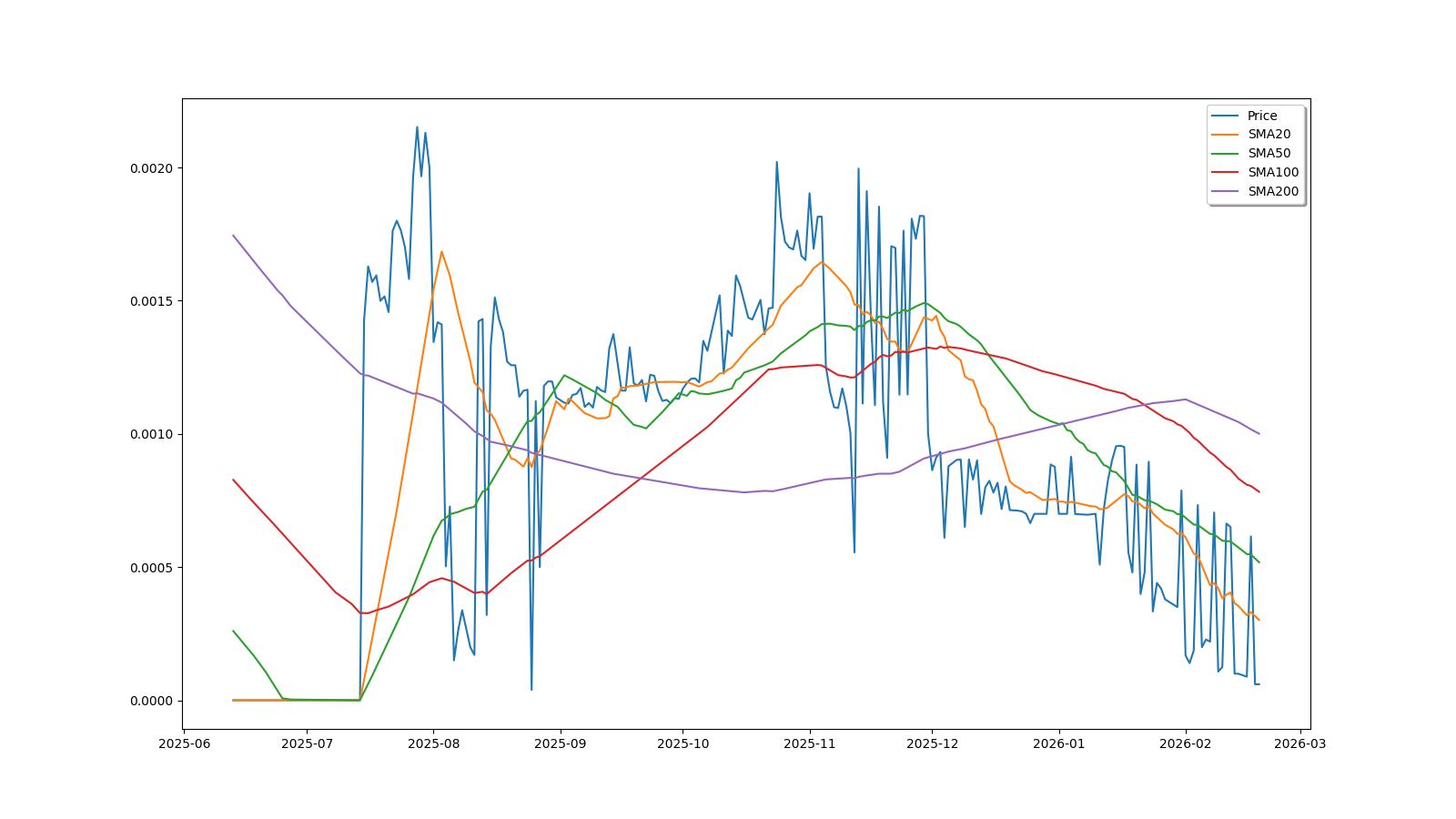 GoChain Simple Moving Averages
