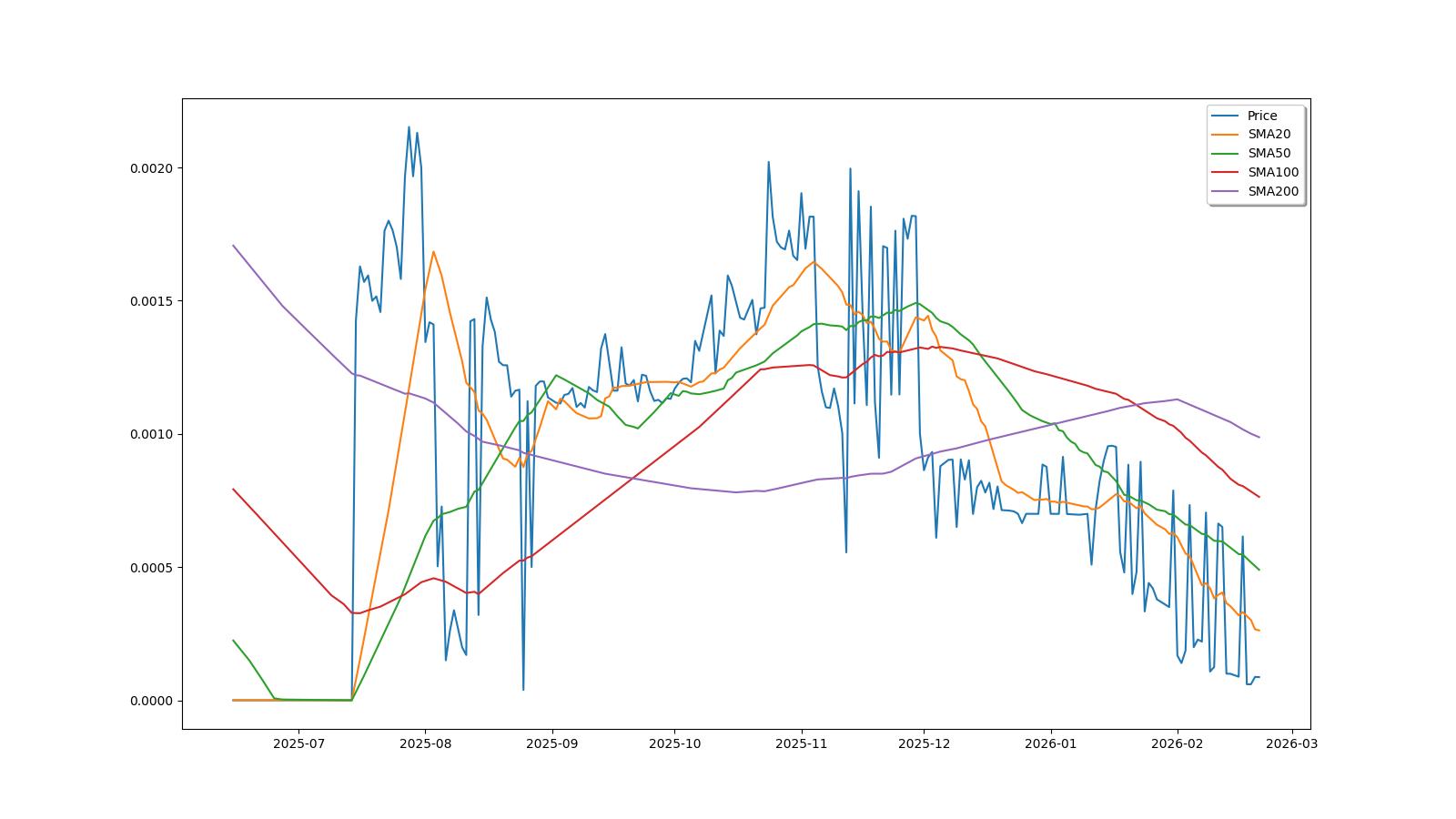 GoChain Simple Moving Averages