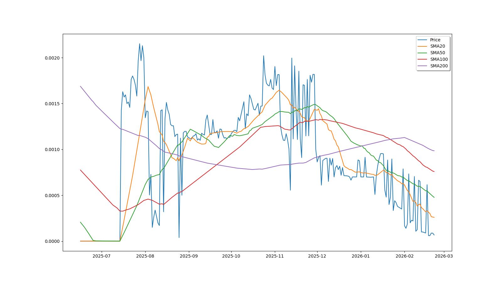 GoChain Simple Moving Averages