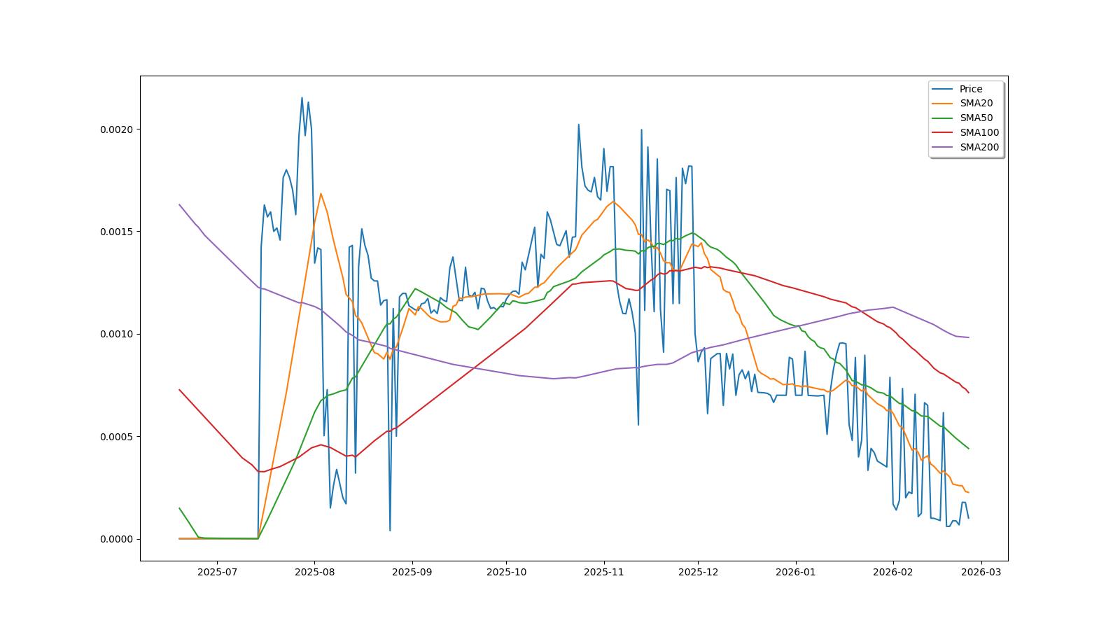 ゴーチェーン Simple Moving Averages