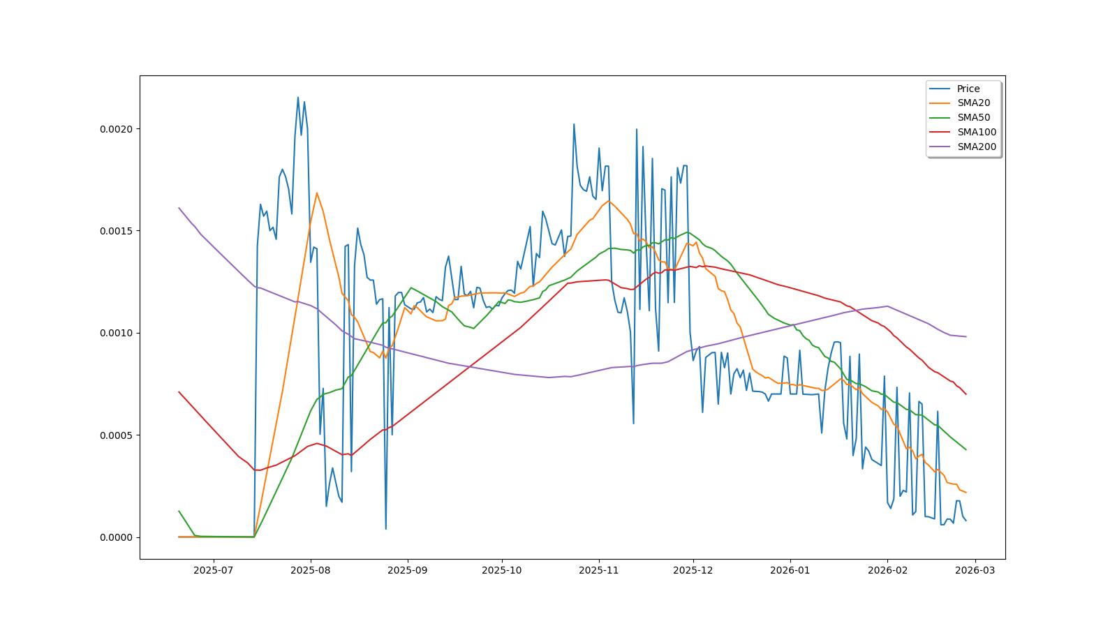 GoChain Simple Moving Averages