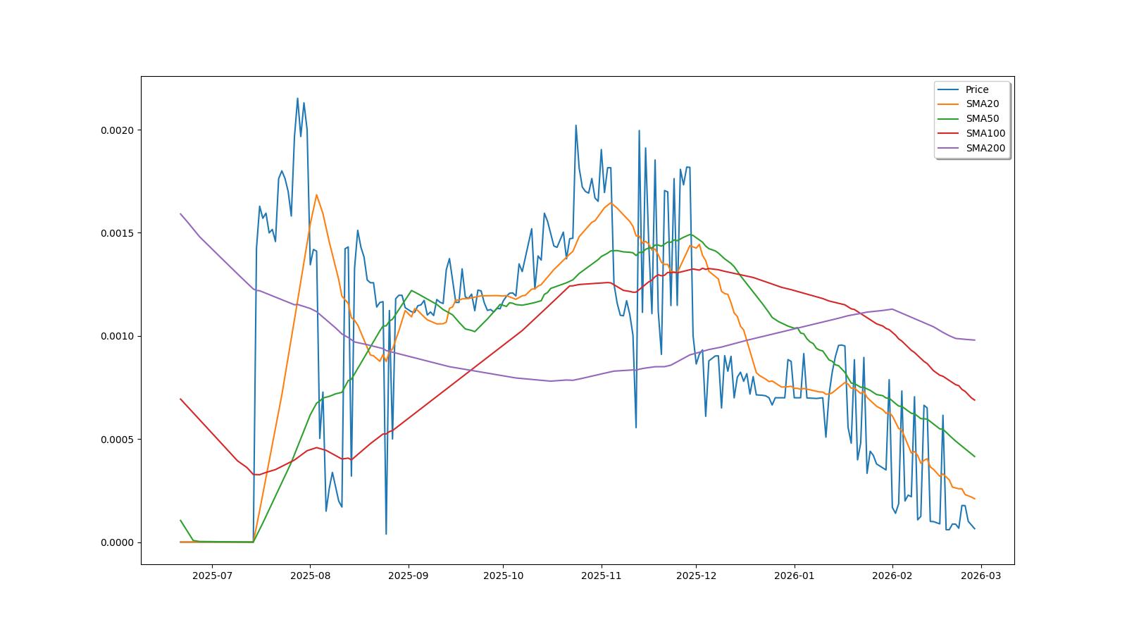 코체인 Simple Moving Averages