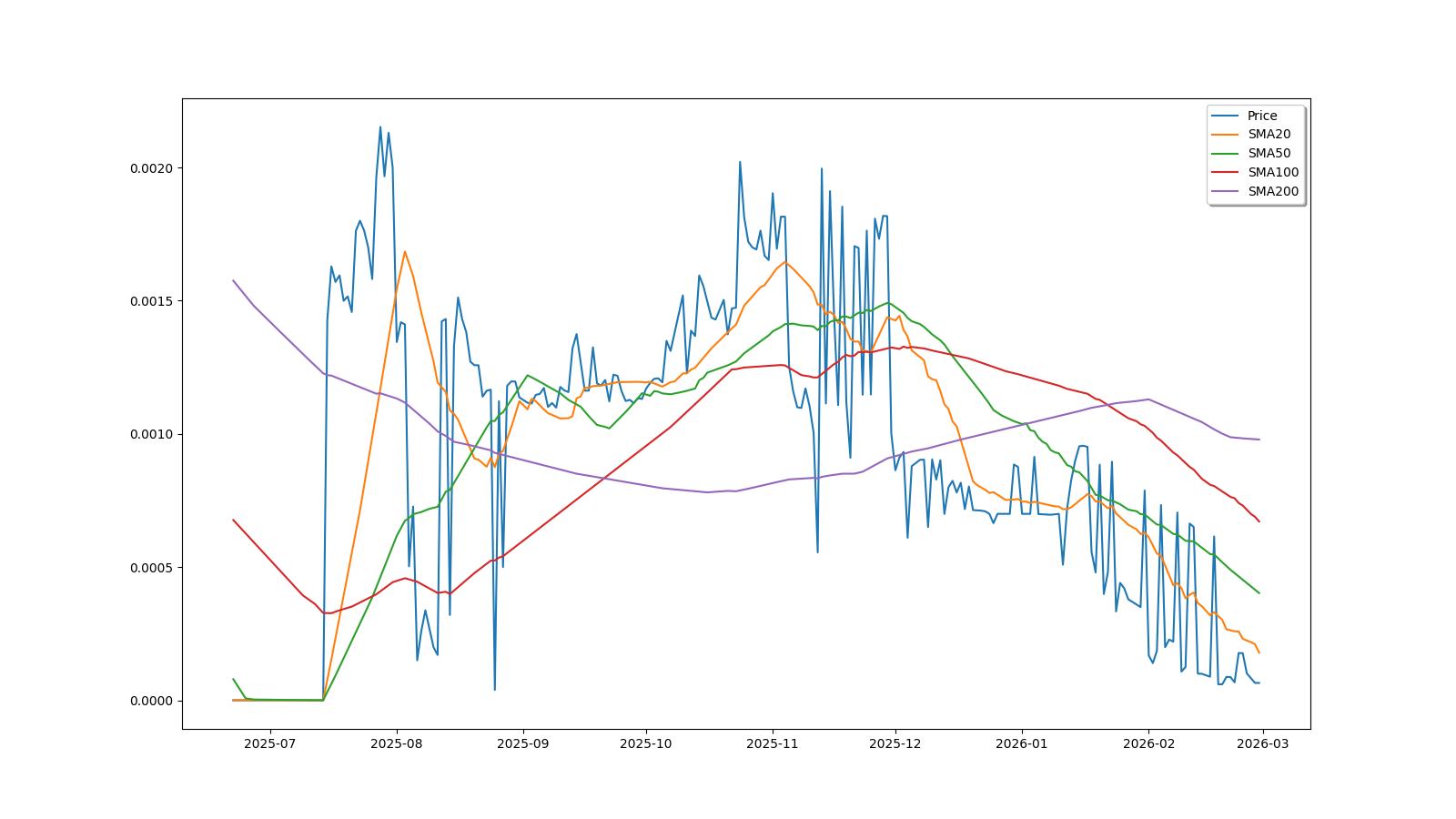 GoChain Simple Moving Averages