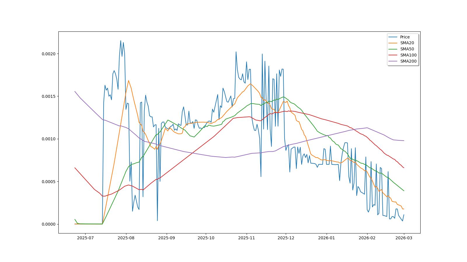 GoChain Simple Moving Averages