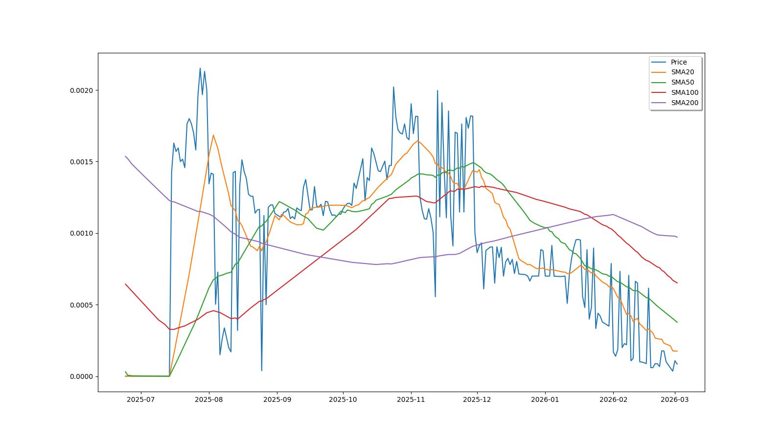 GoChain Simple Moving Averages