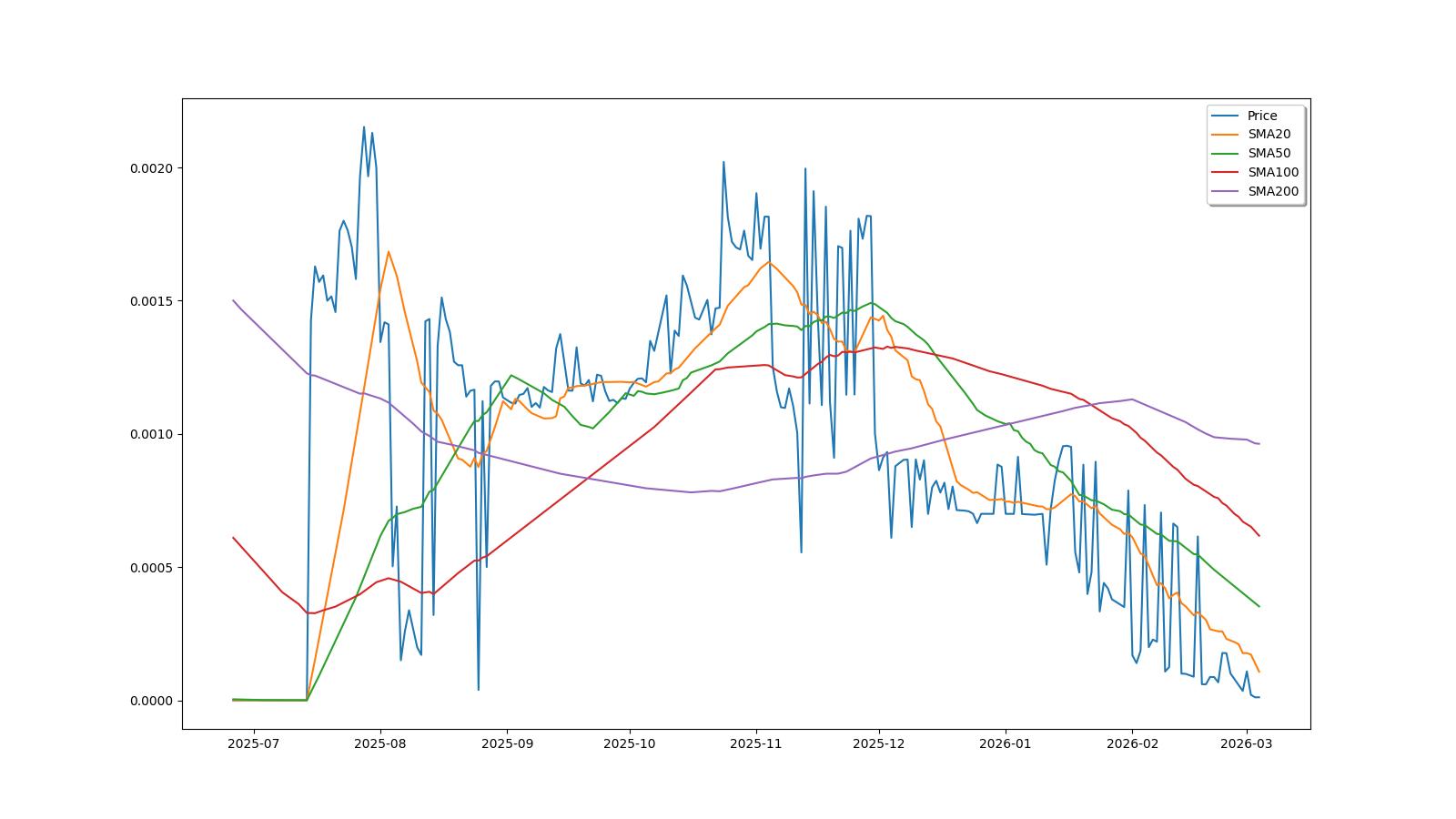 GoChain Simple Moving Averages