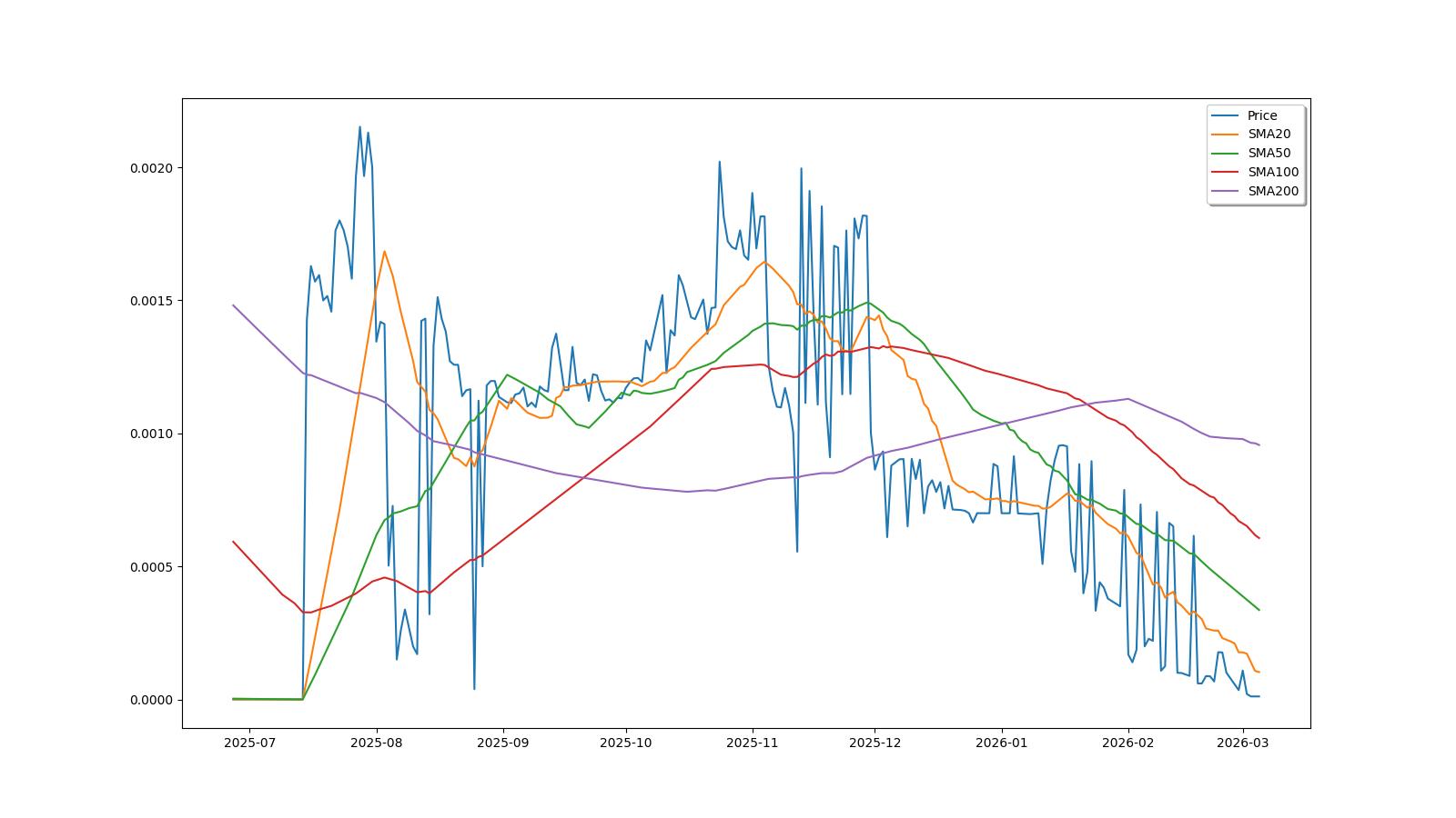 GoChain Simple Moving Averages