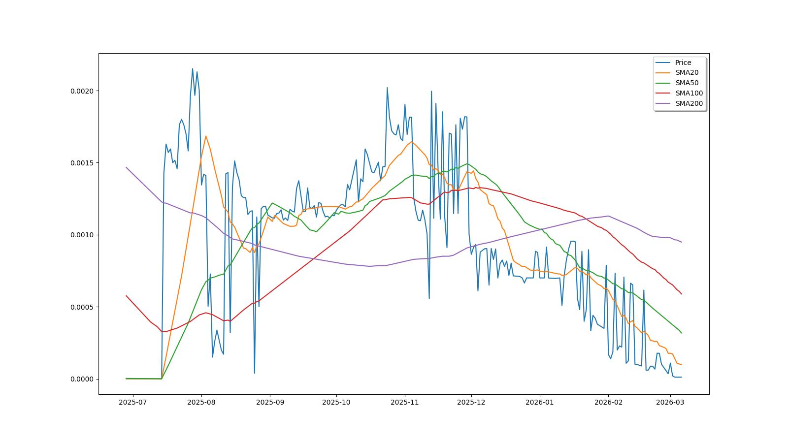 코체인 Simple Moving Averages