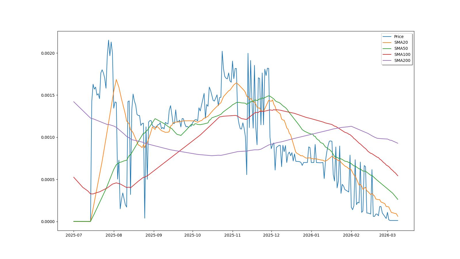 코체인 Simple Moving Averages