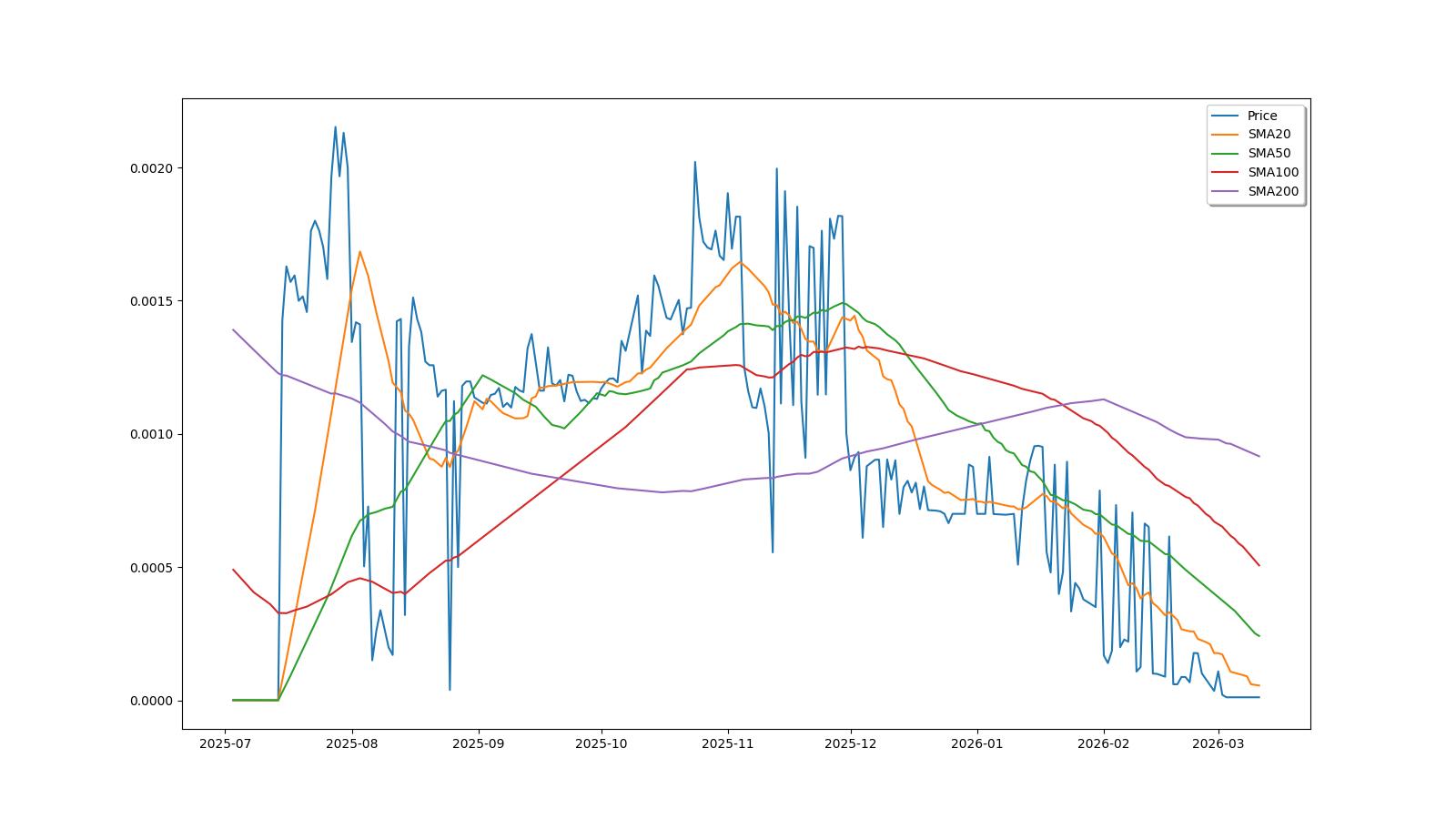 GoChain Simple Moving Averages