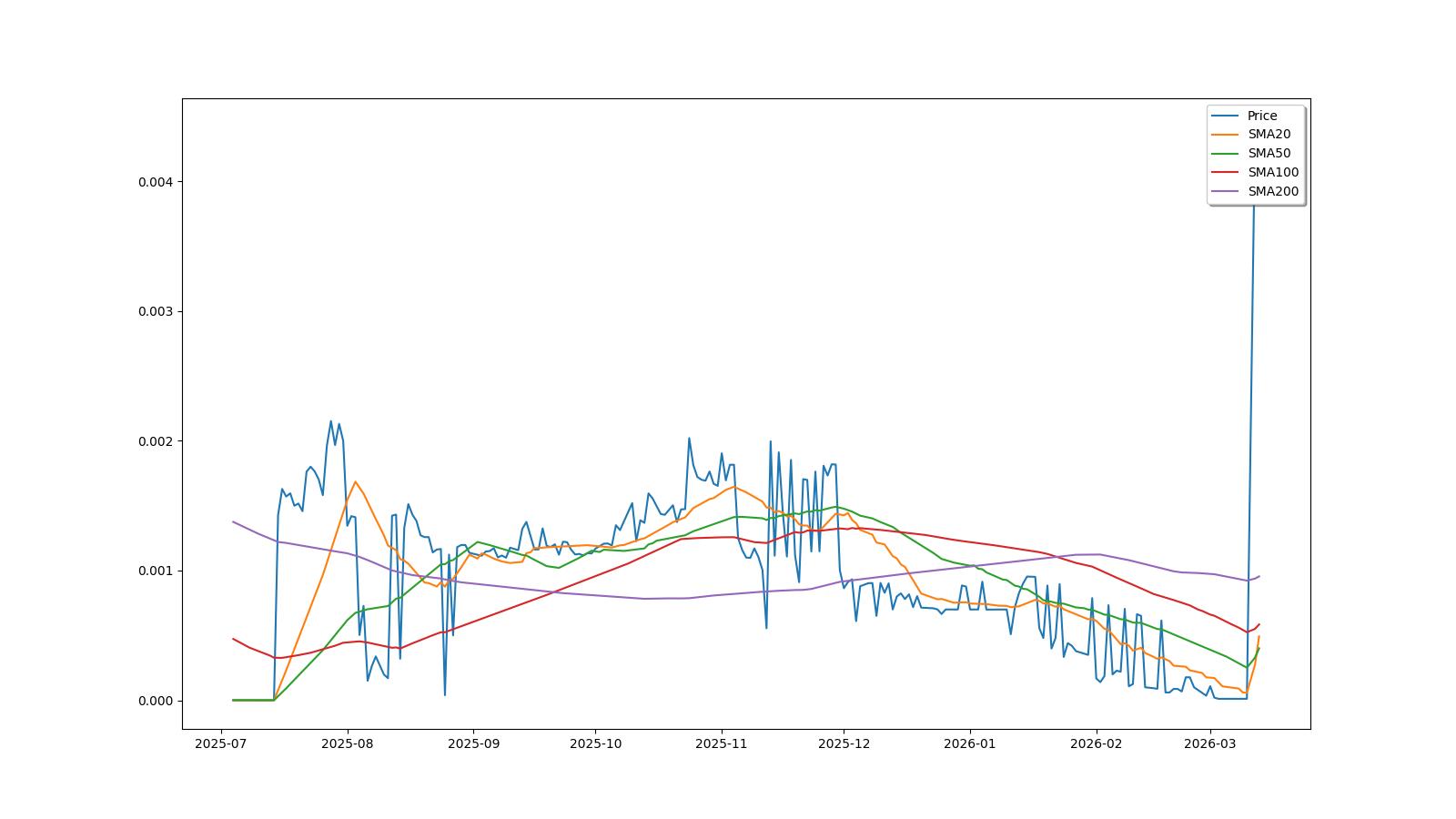 GoChain Simple Moving Averages