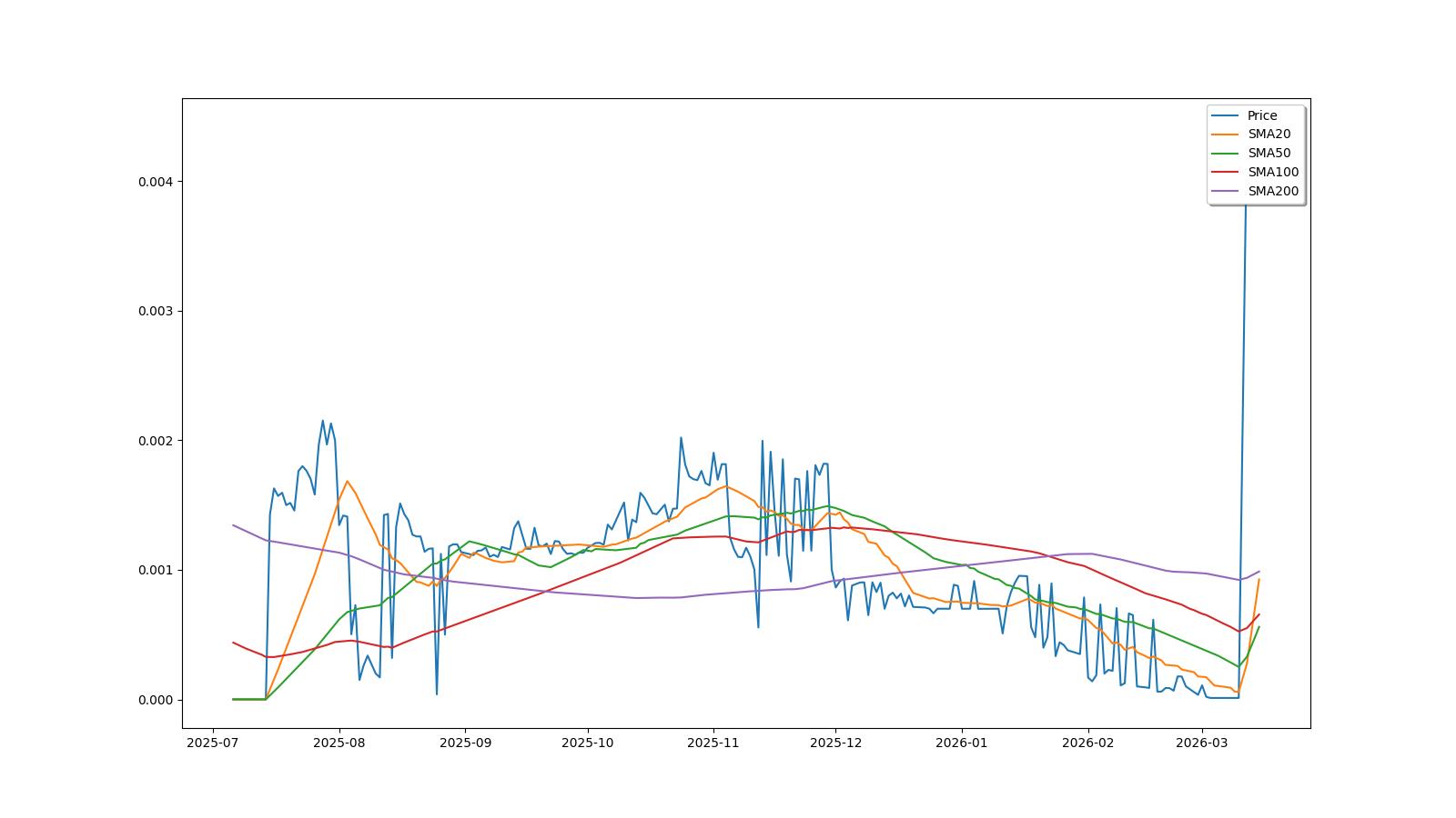 GoChain Simple Moving Averages