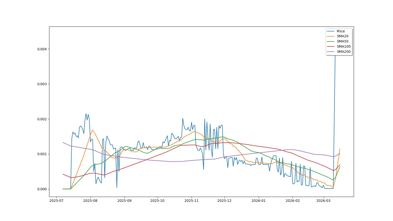 GoChain Simple Moving Averages