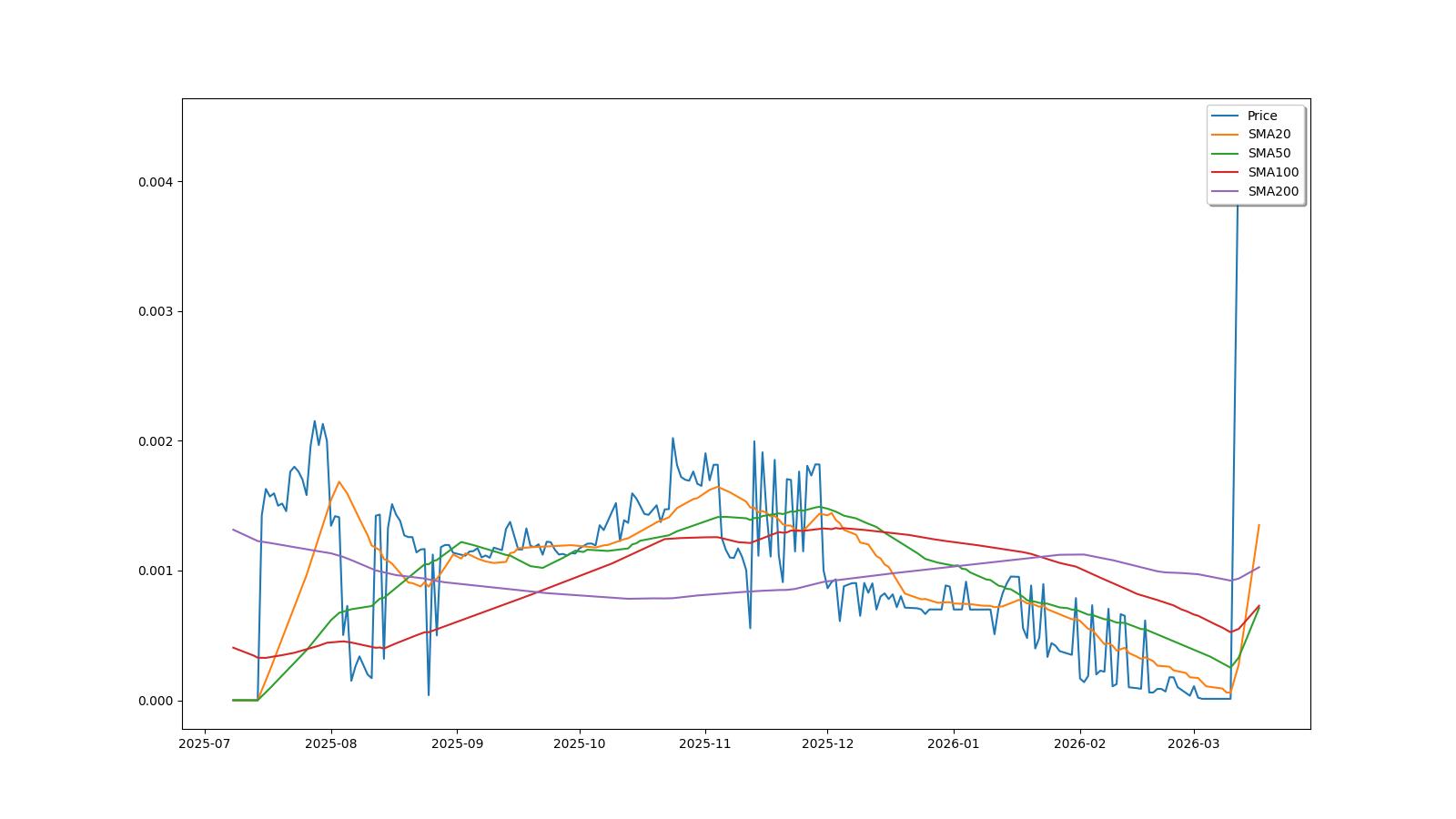 GoChain Simple Moving Averages