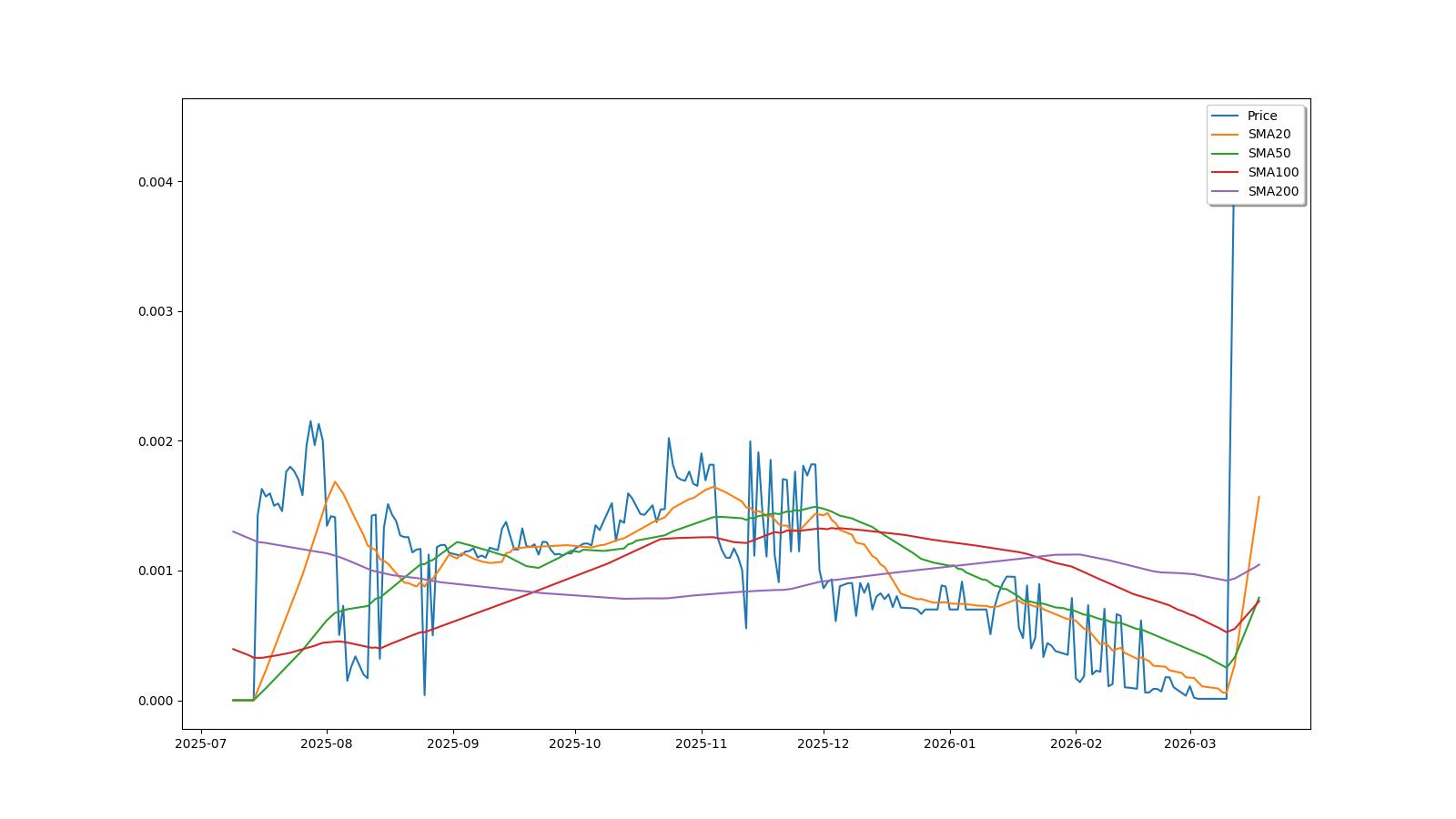 GoChain Simple Moving Averages