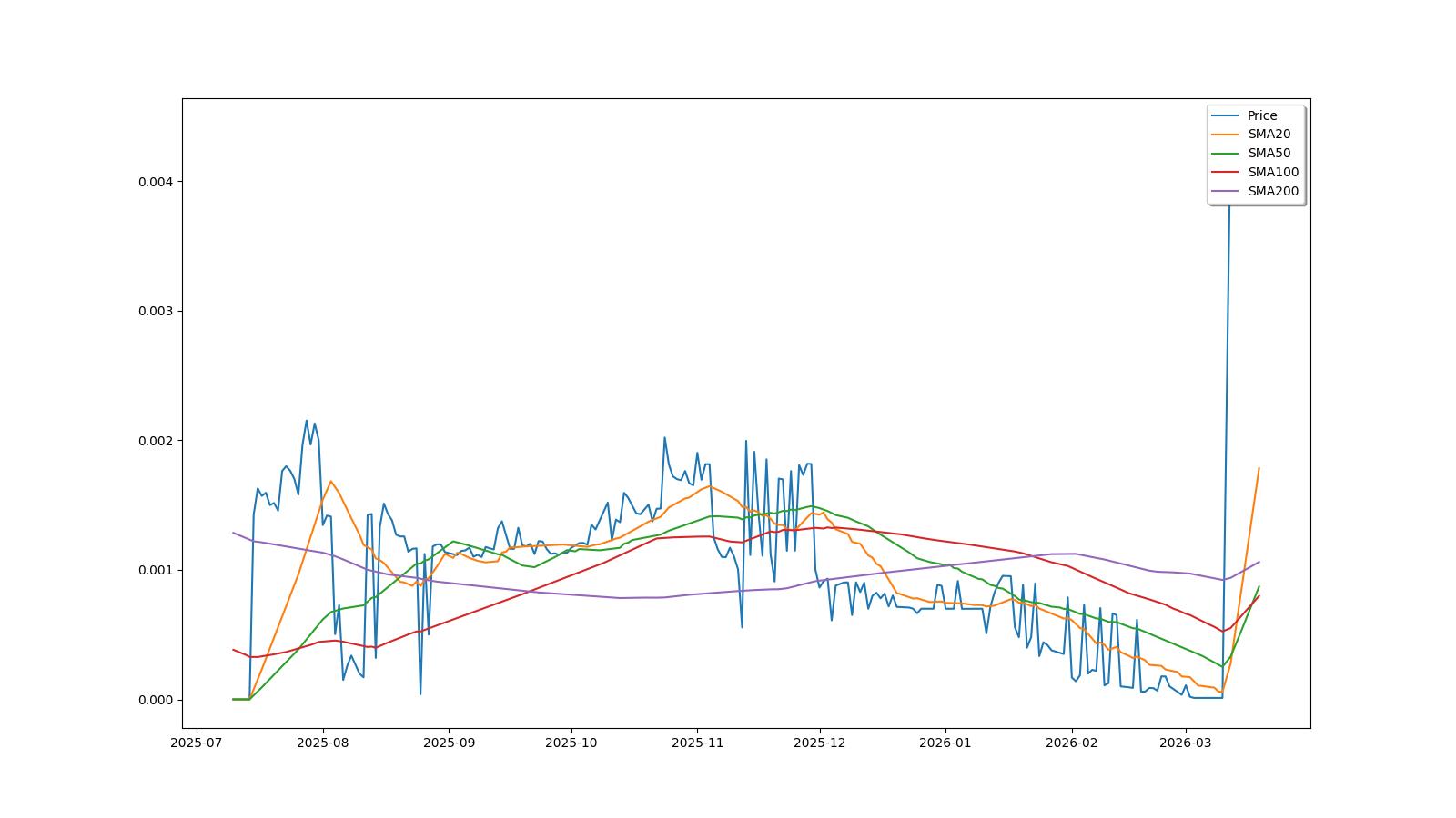 GoChain Simple Moving Averages