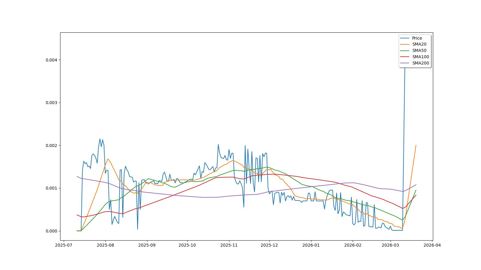 GoChain Simple Moving Averages