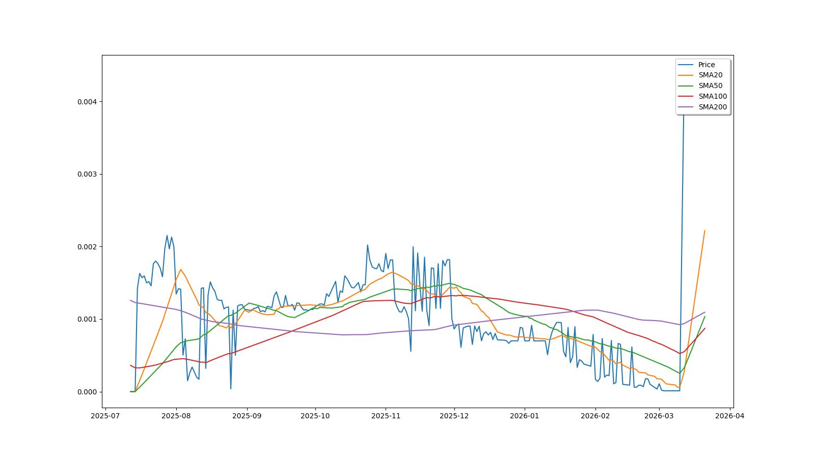 GoChain Simple Moving Averages