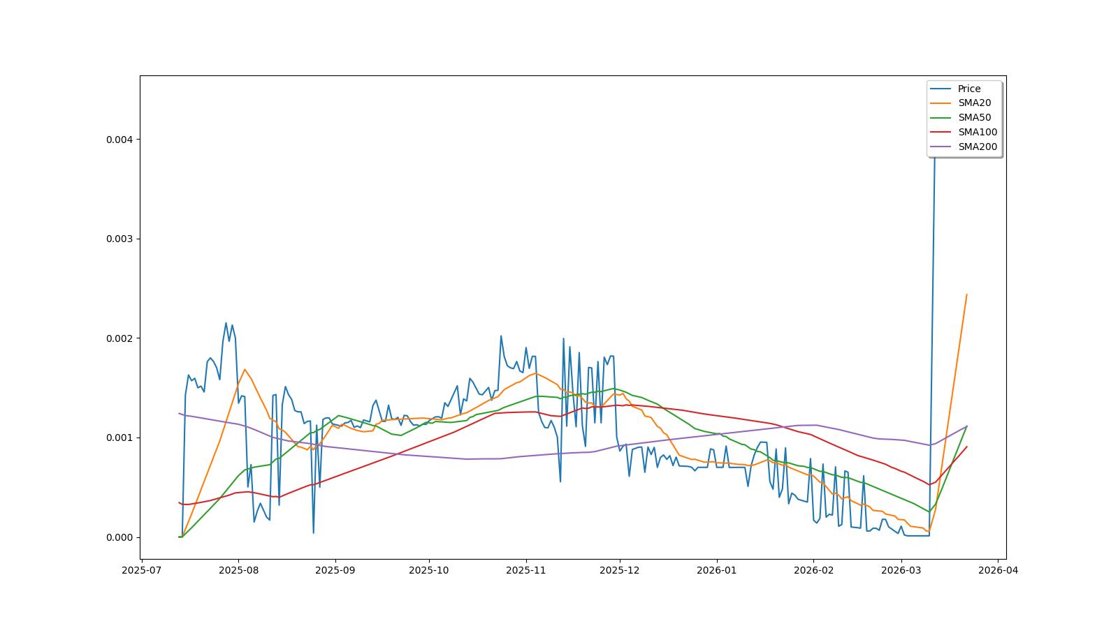 GoChain Simple Moving Averages
