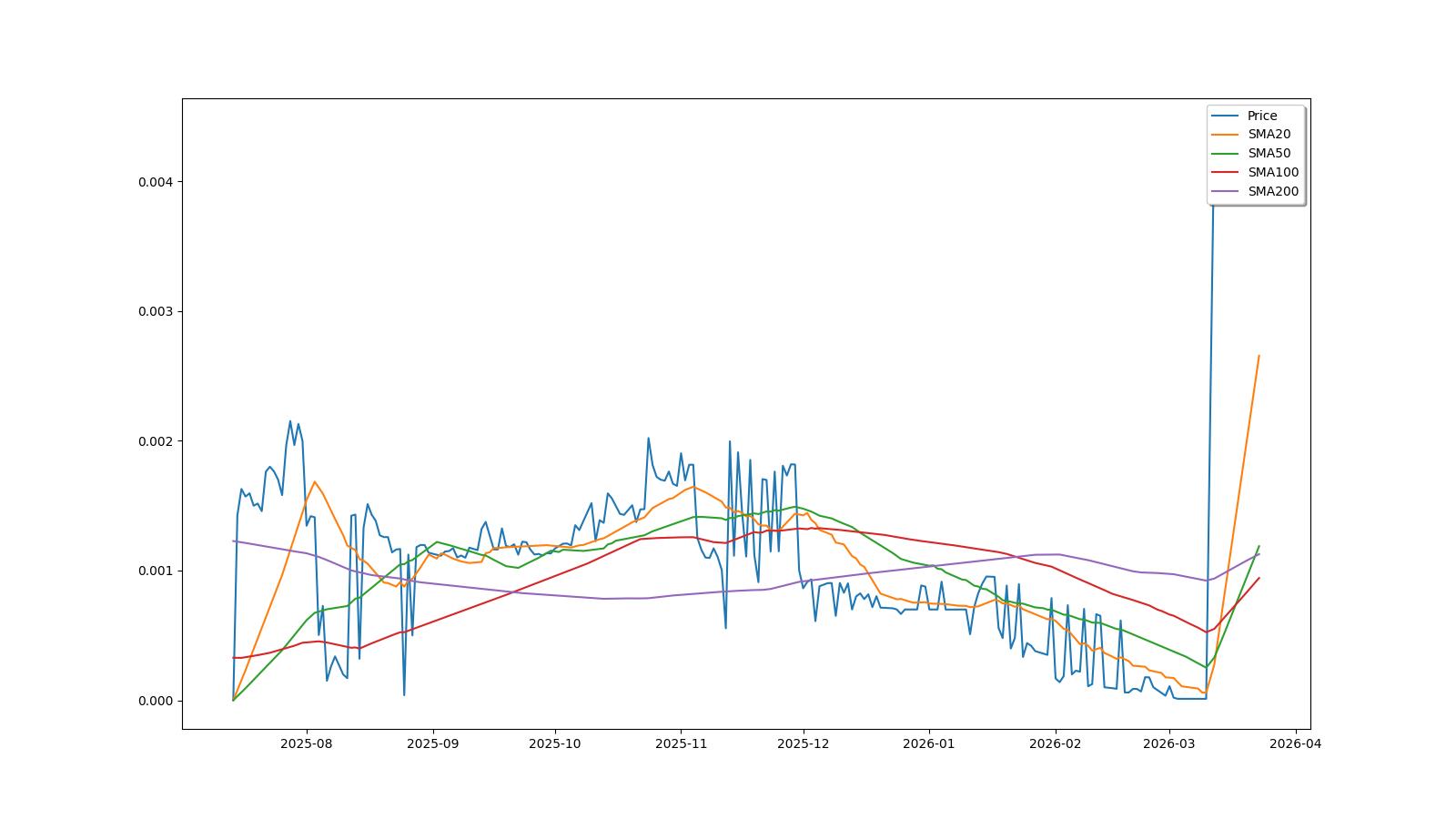 코체인 Simple Moving Averages