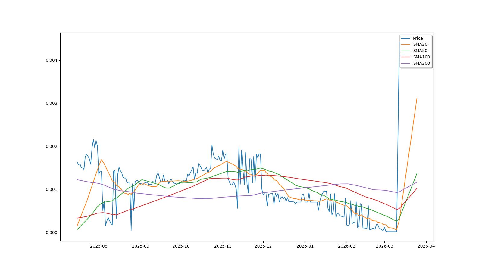 GoChain Simple Moving Averages
