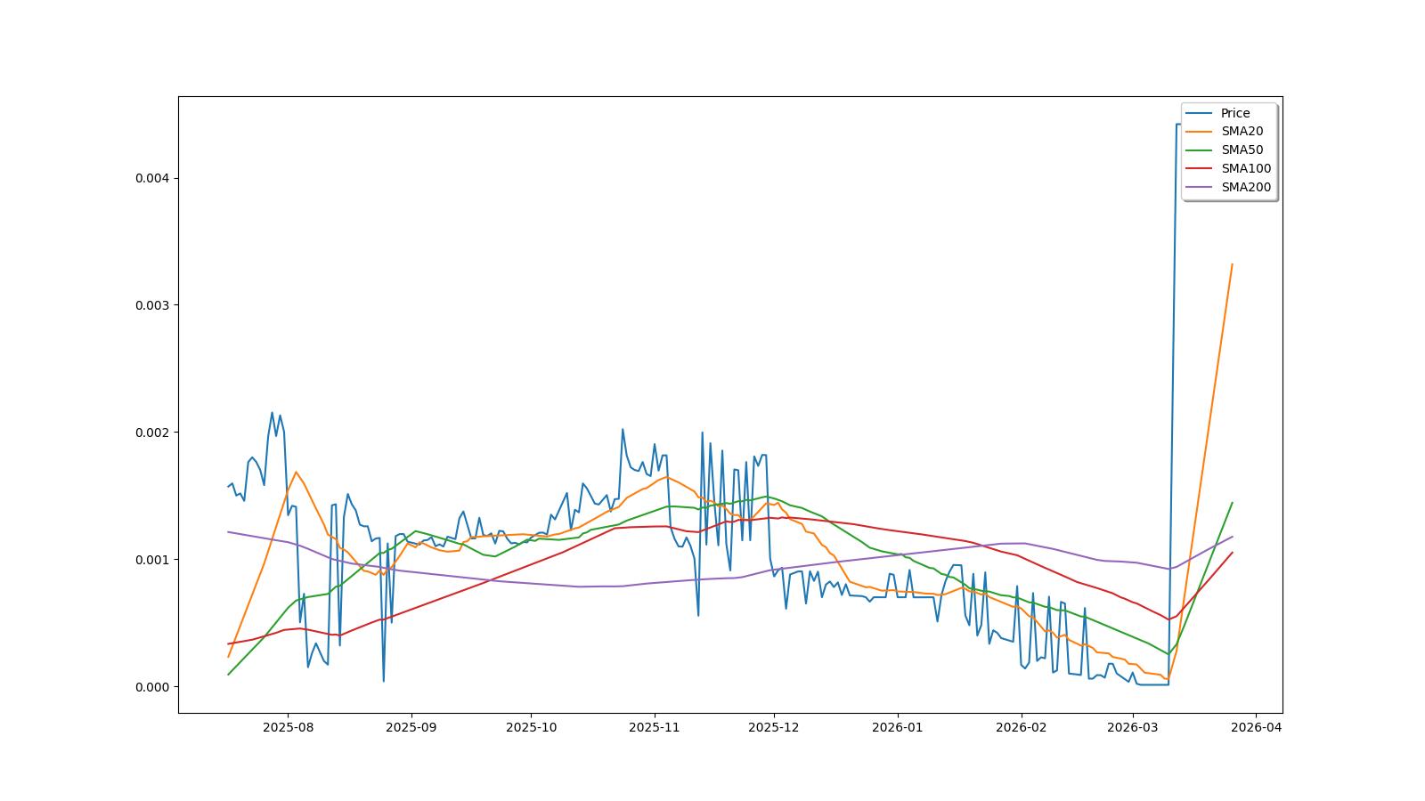 GoChain Simple Moving Averages