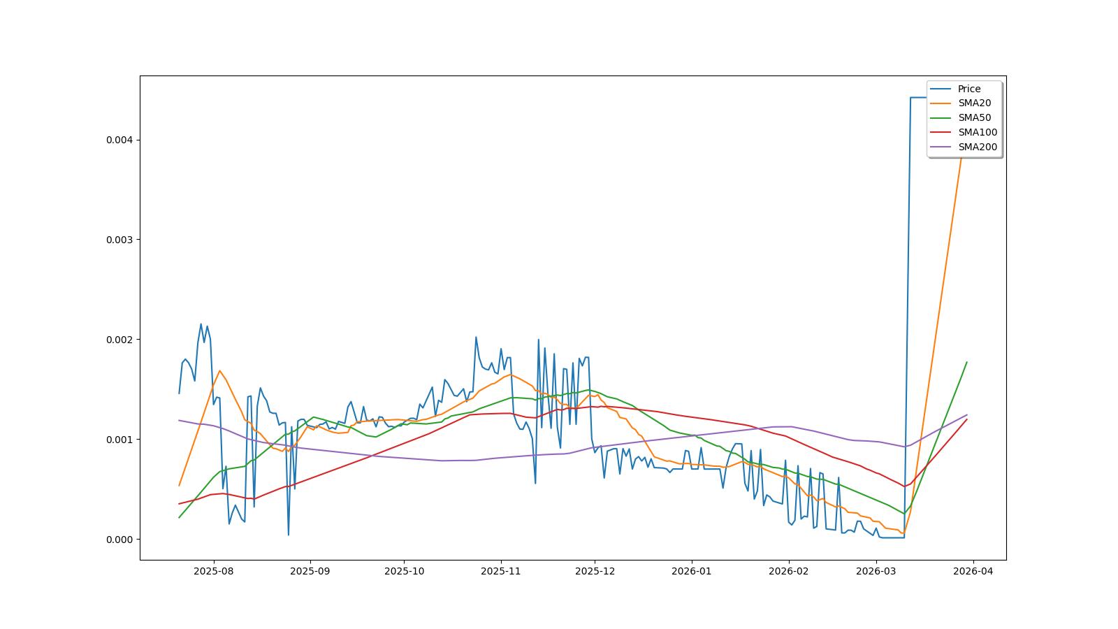 GoChain Simple Moving Averages