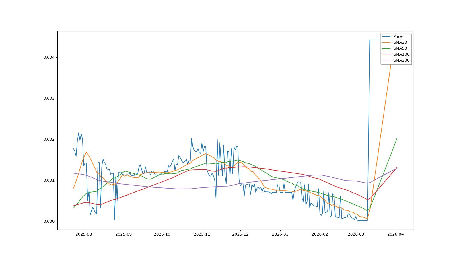 ゴーチェーン Simple Moving Averages