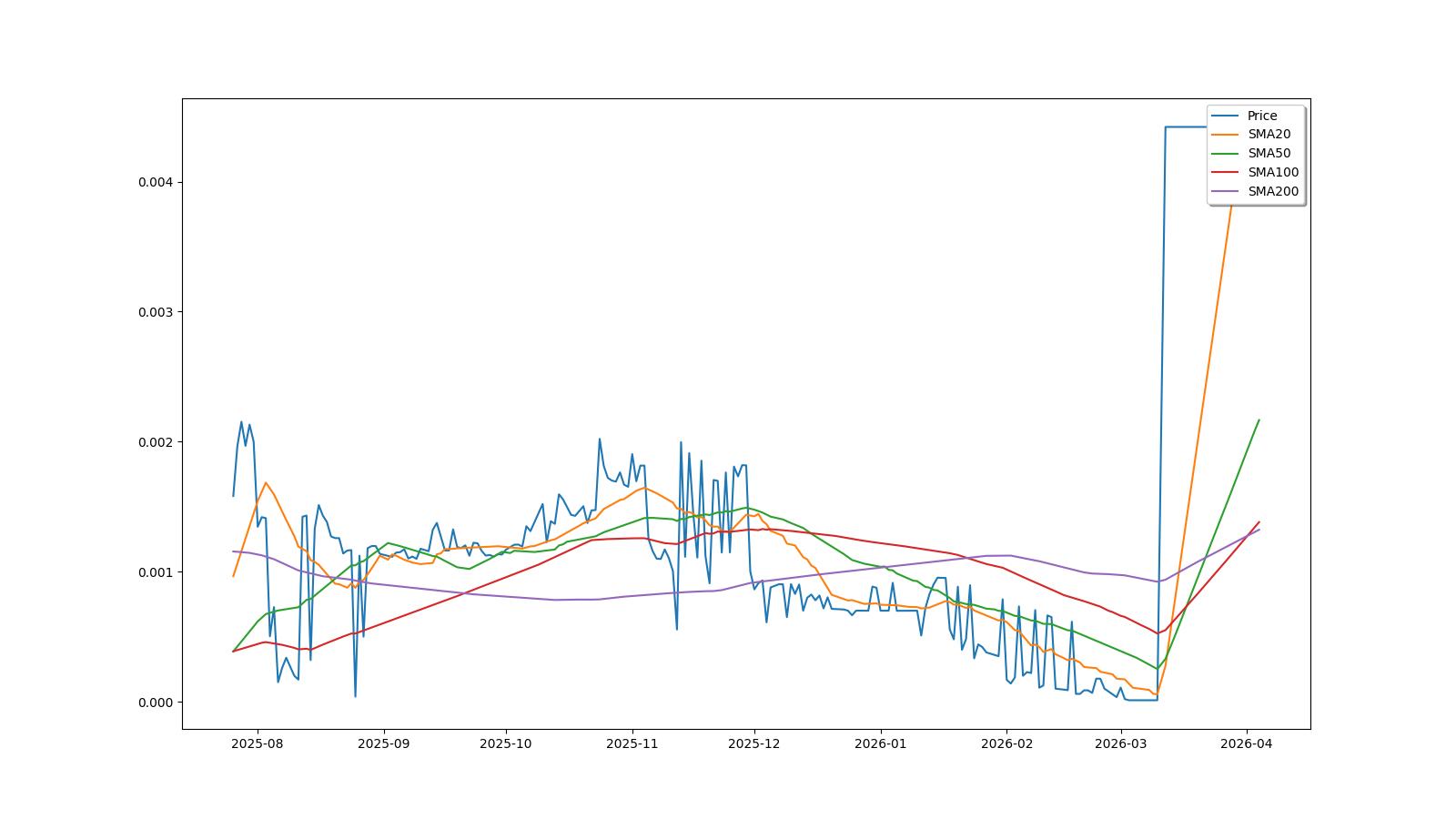 GoChain Simple Moving Averages