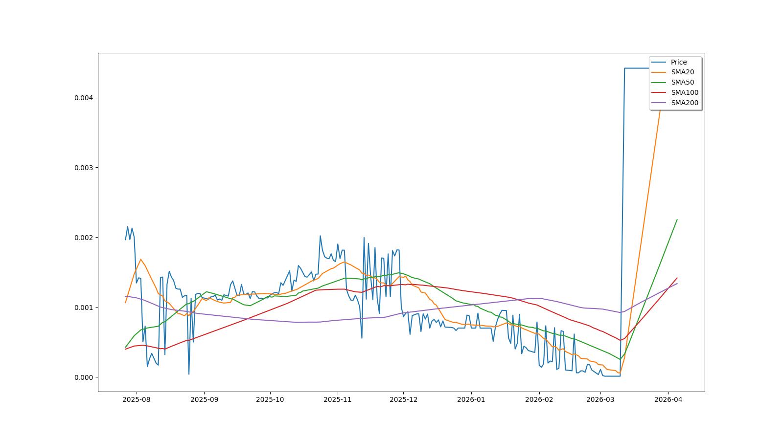 GoChain Simple Moving Averages