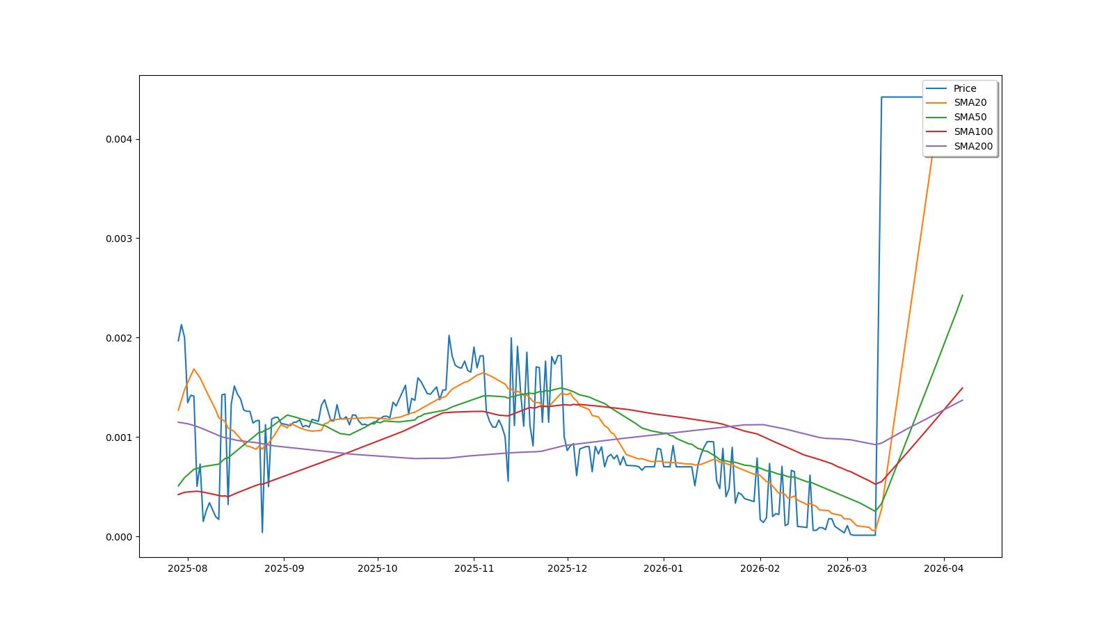 코체인 Simple Moving Averages