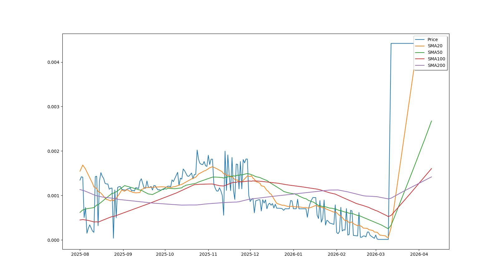 코체인 Simple Moving Averages