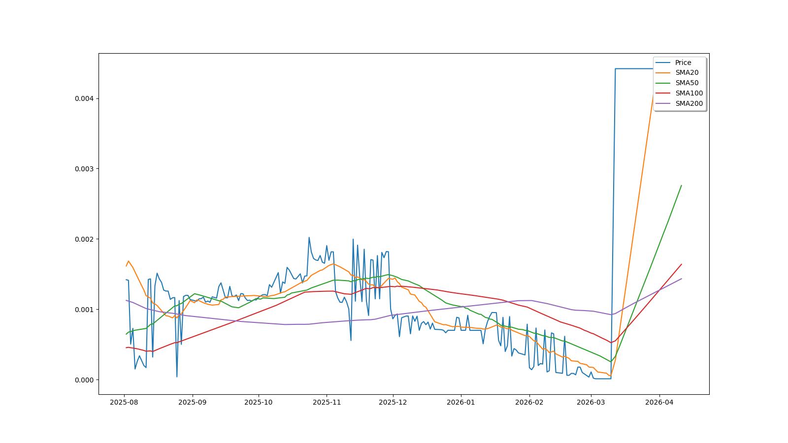 GoChain Simple Moving Averages