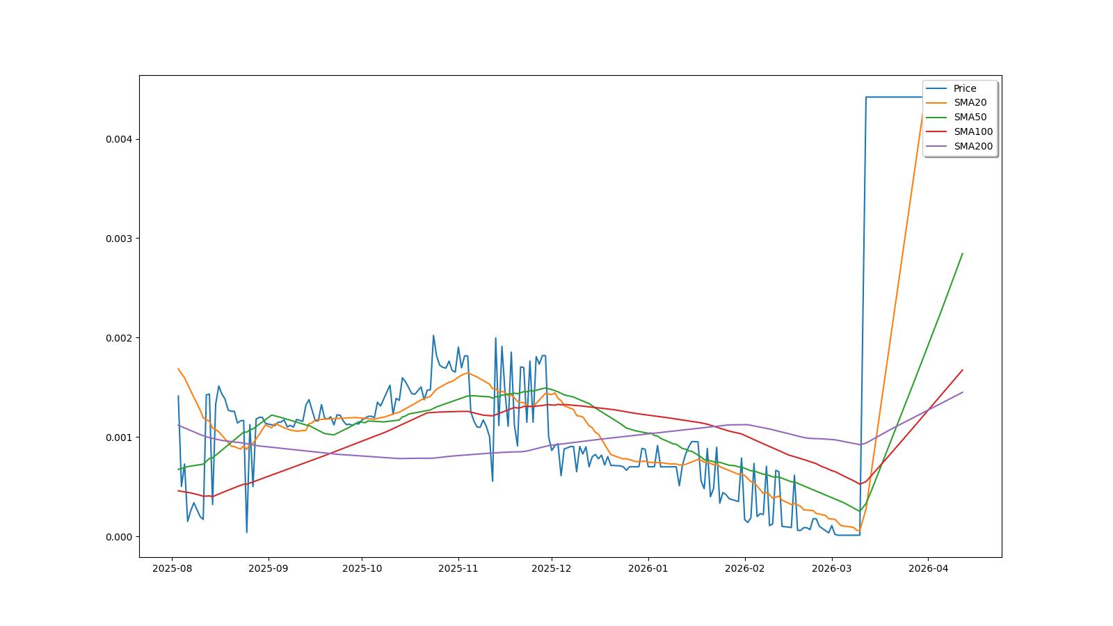GoChain Simple Moving Averages
