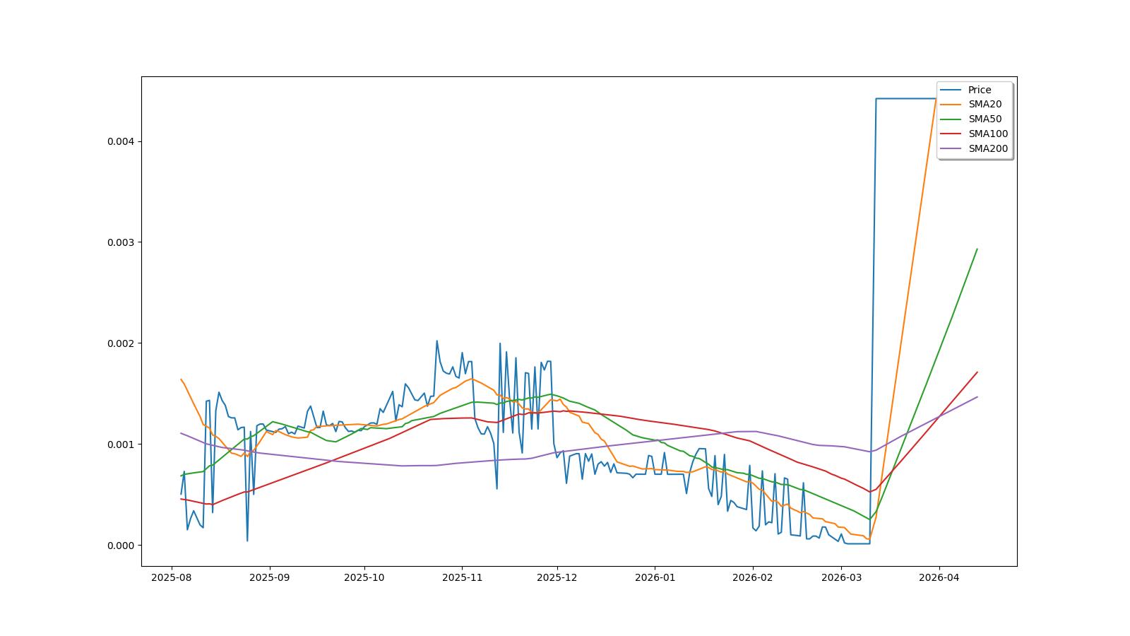 GoChain Simple Moving Averages