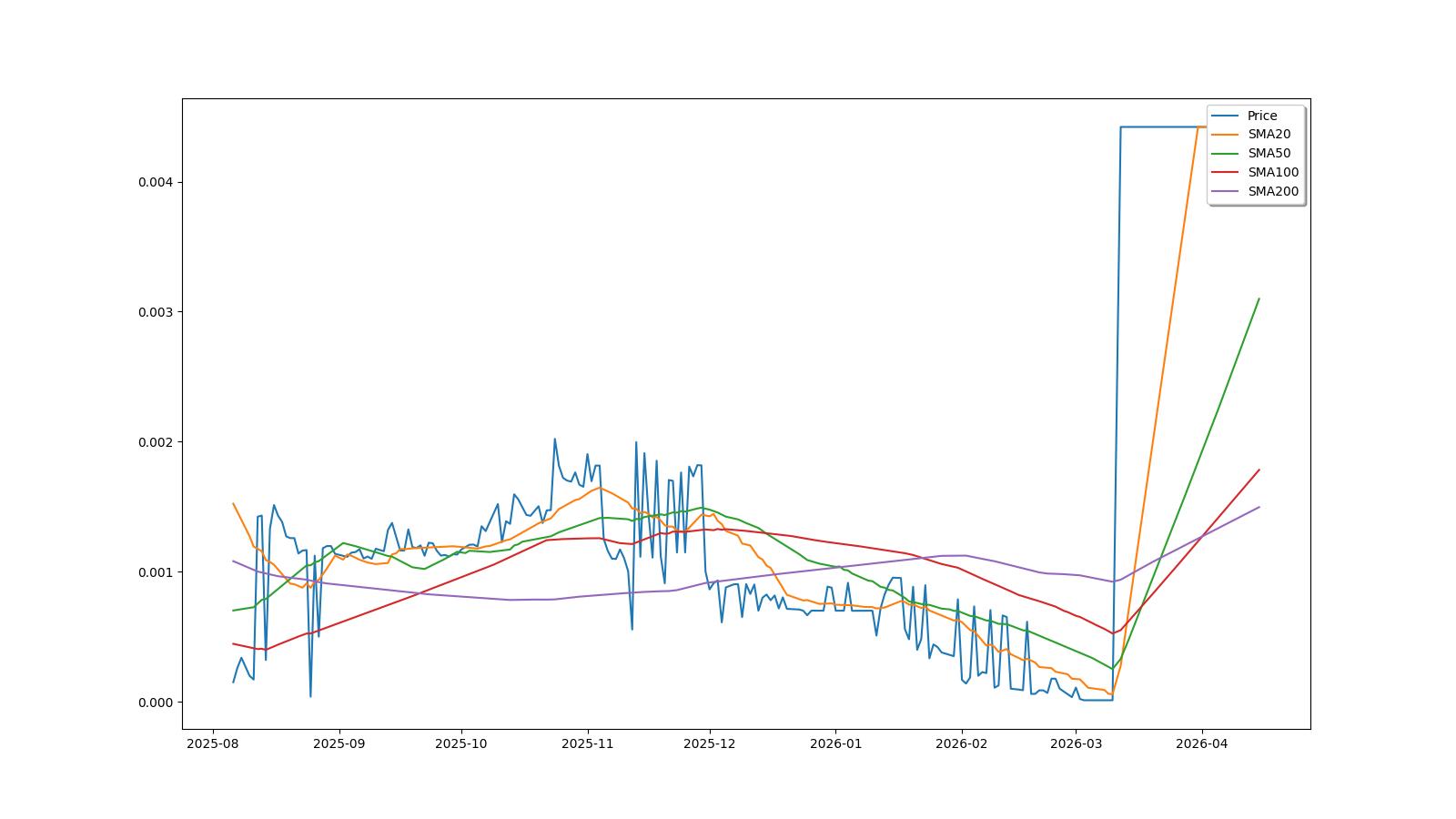 GoChain Simple Moving Averages