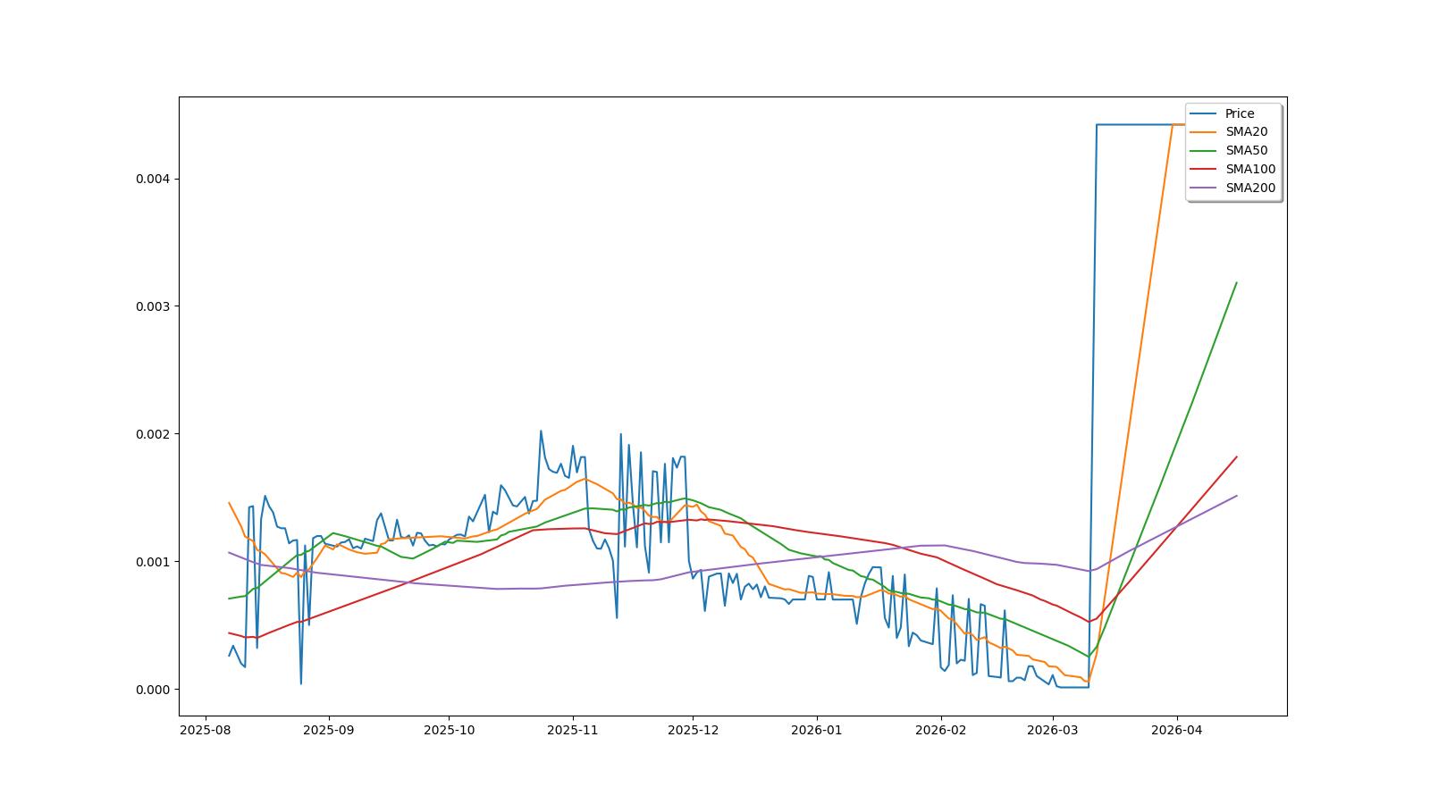 GoChain Simple Moving Averages