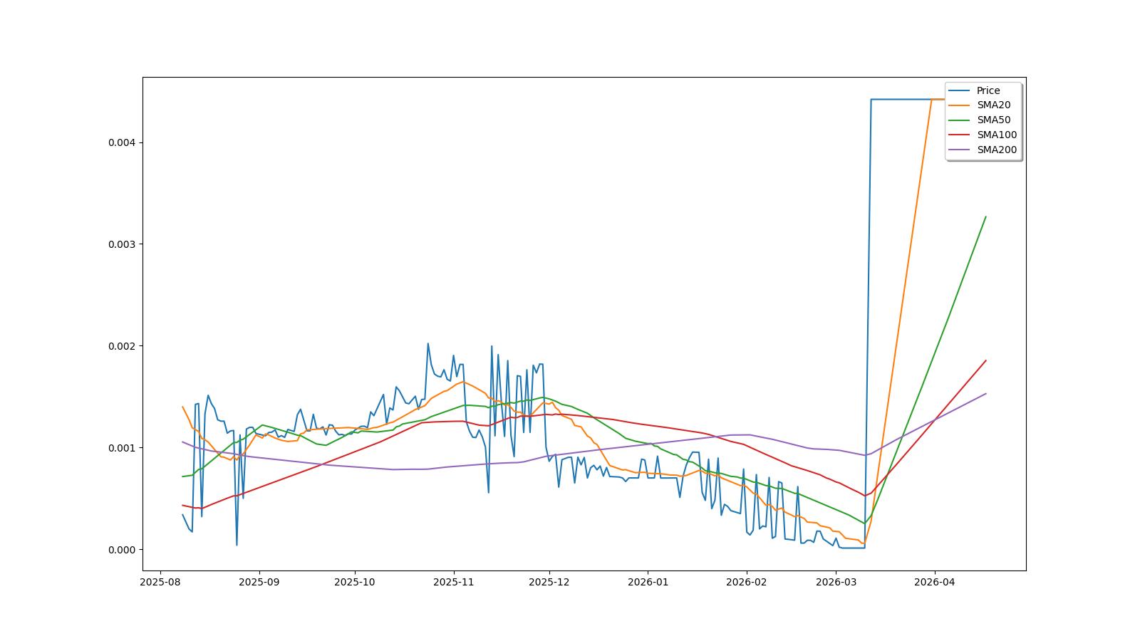 GoChain Simple Moving Averages