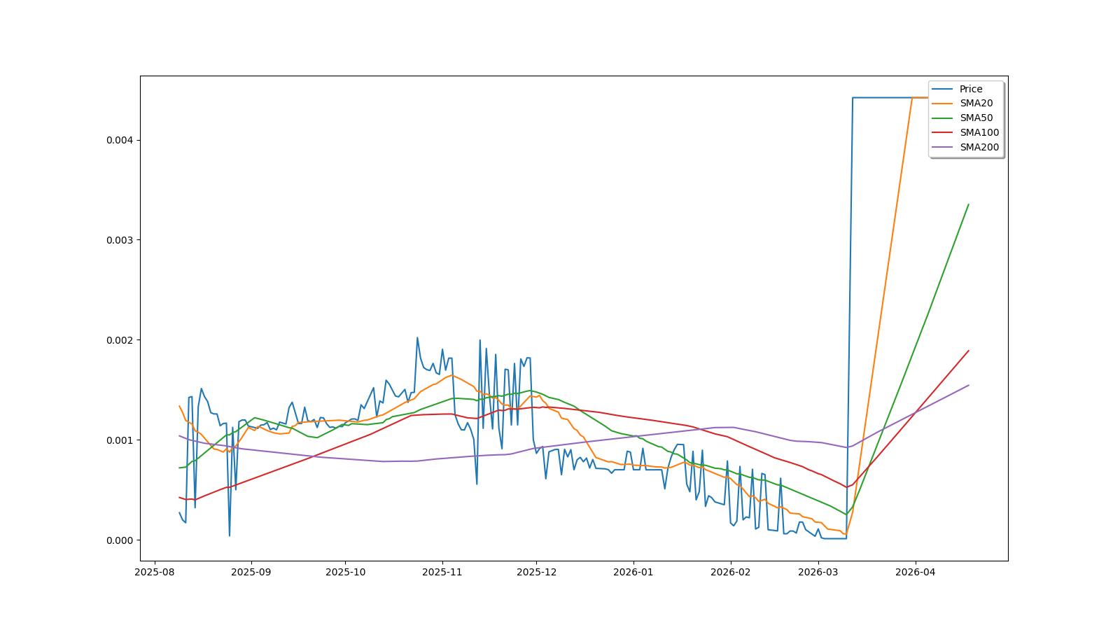 GoChain Simple Moving Averages