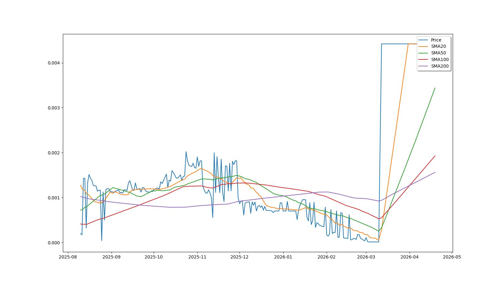 GoChain Simple Moving Averages