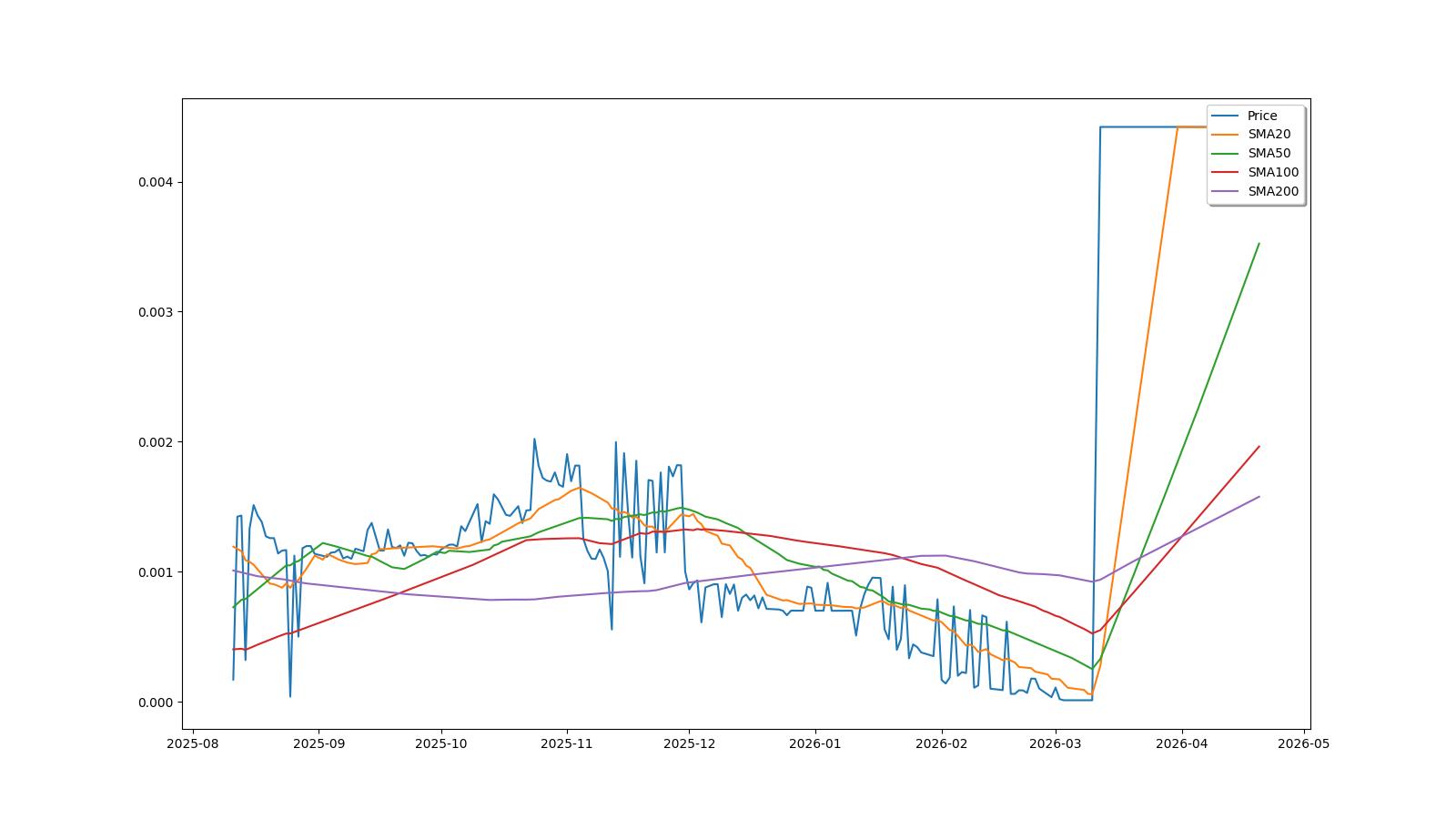 GoChain Simple Moving Averages