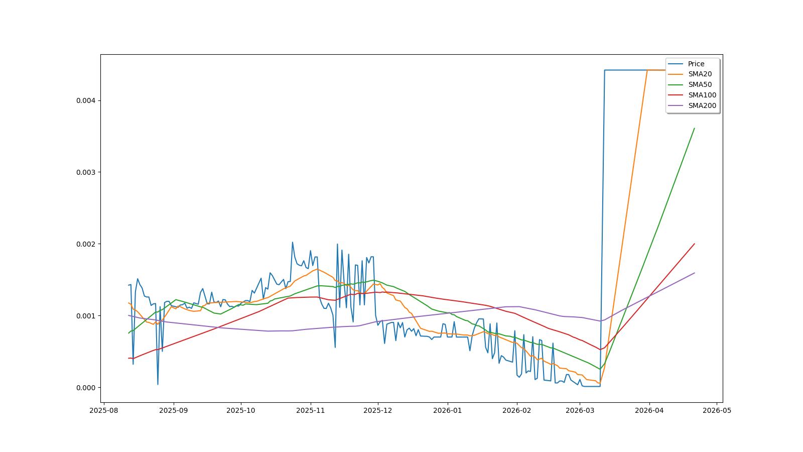 GoChain Simple Moving Averages