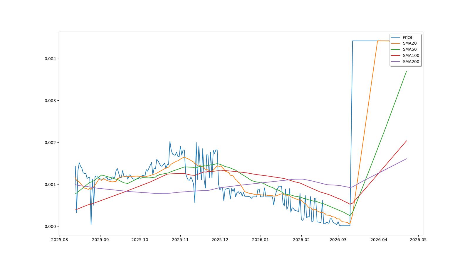 GoChain Simple Moving Averages