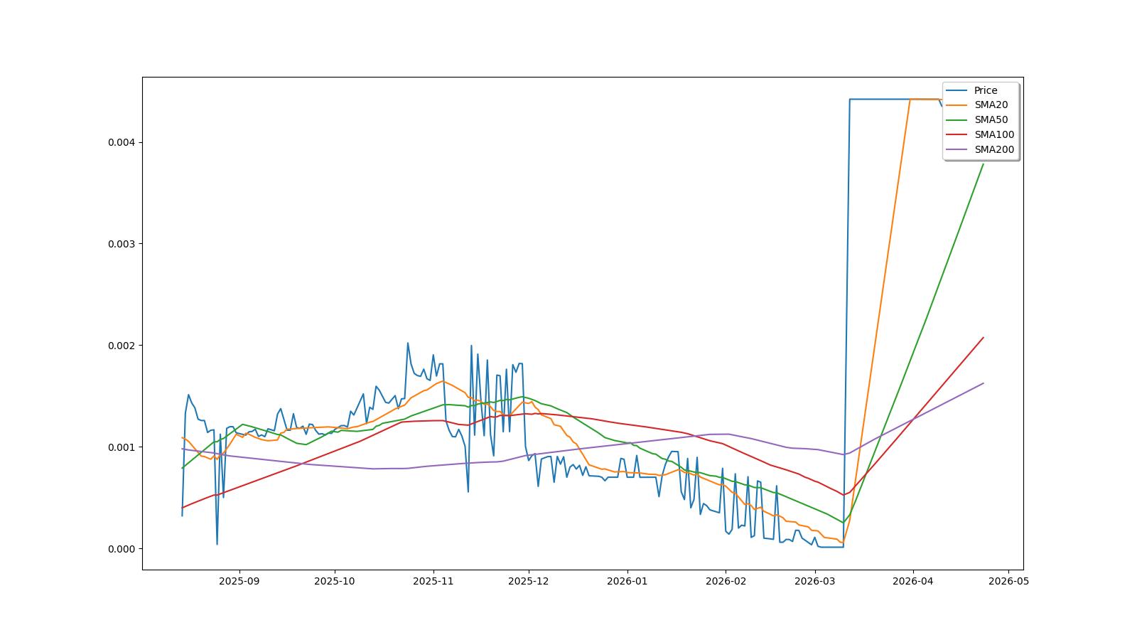 GoChain Simple Moving Averages