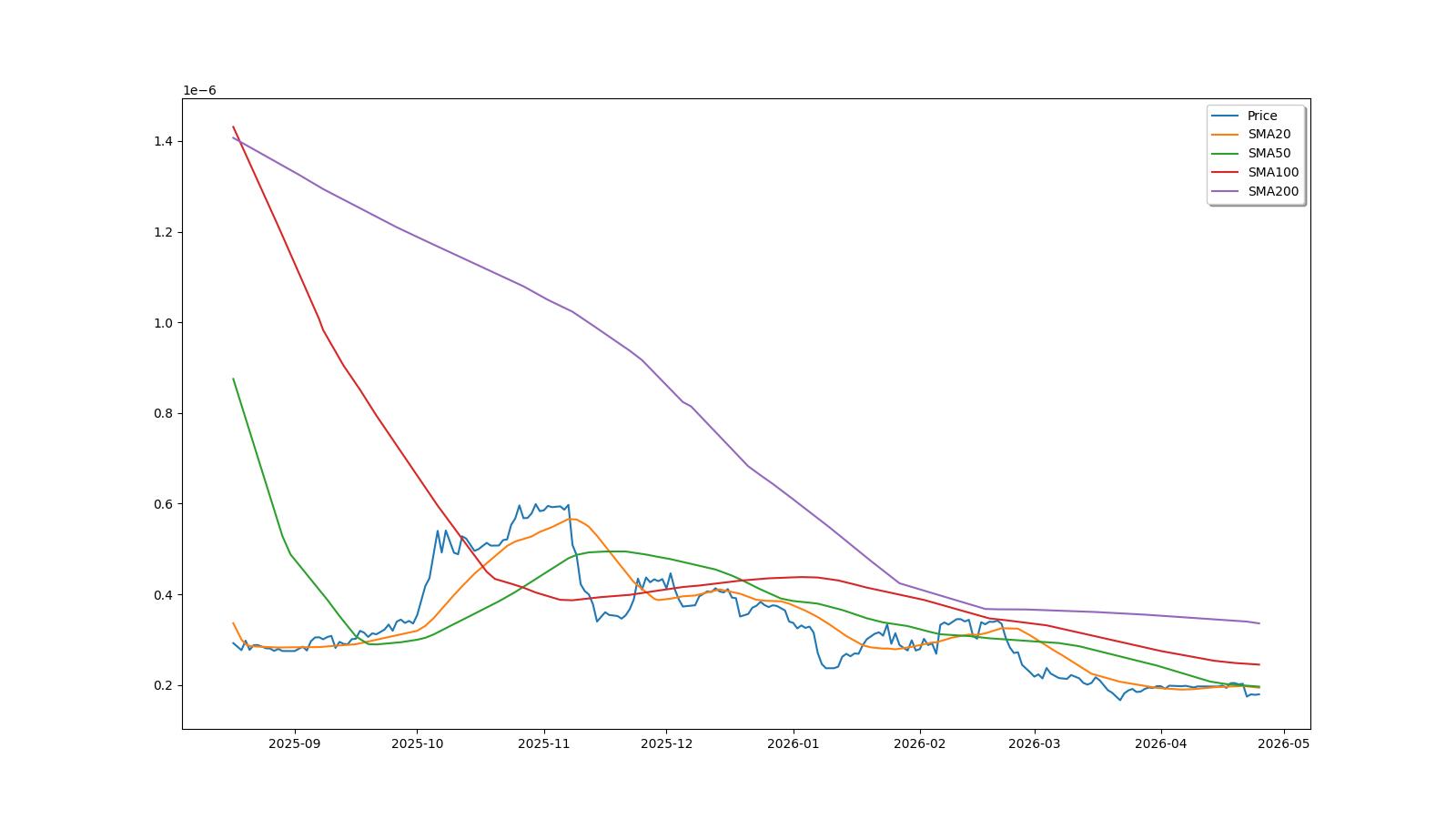 Gochujangcoin Simple Moving Averages