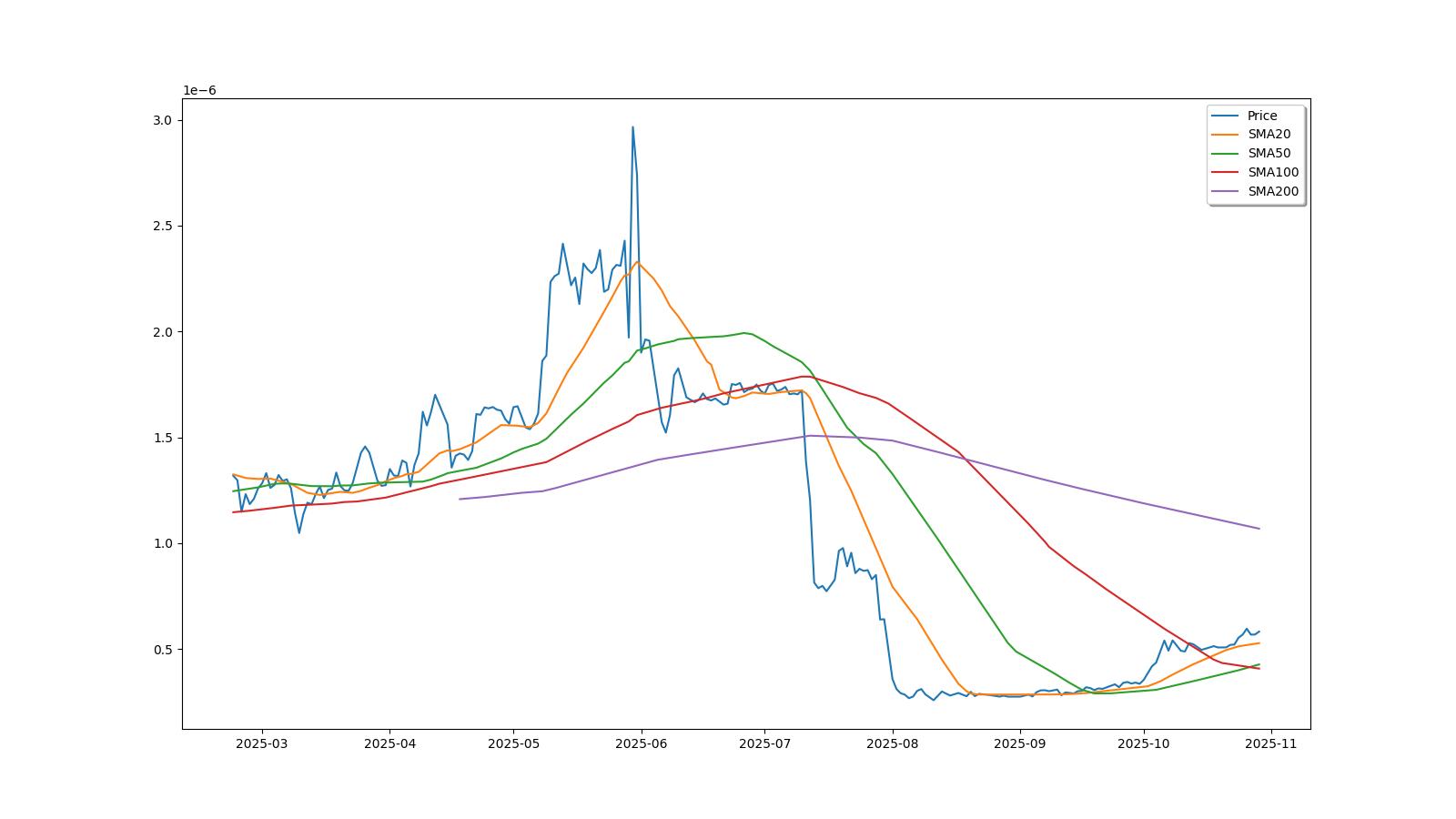 Gochujangcoin Simple Moving Averages
